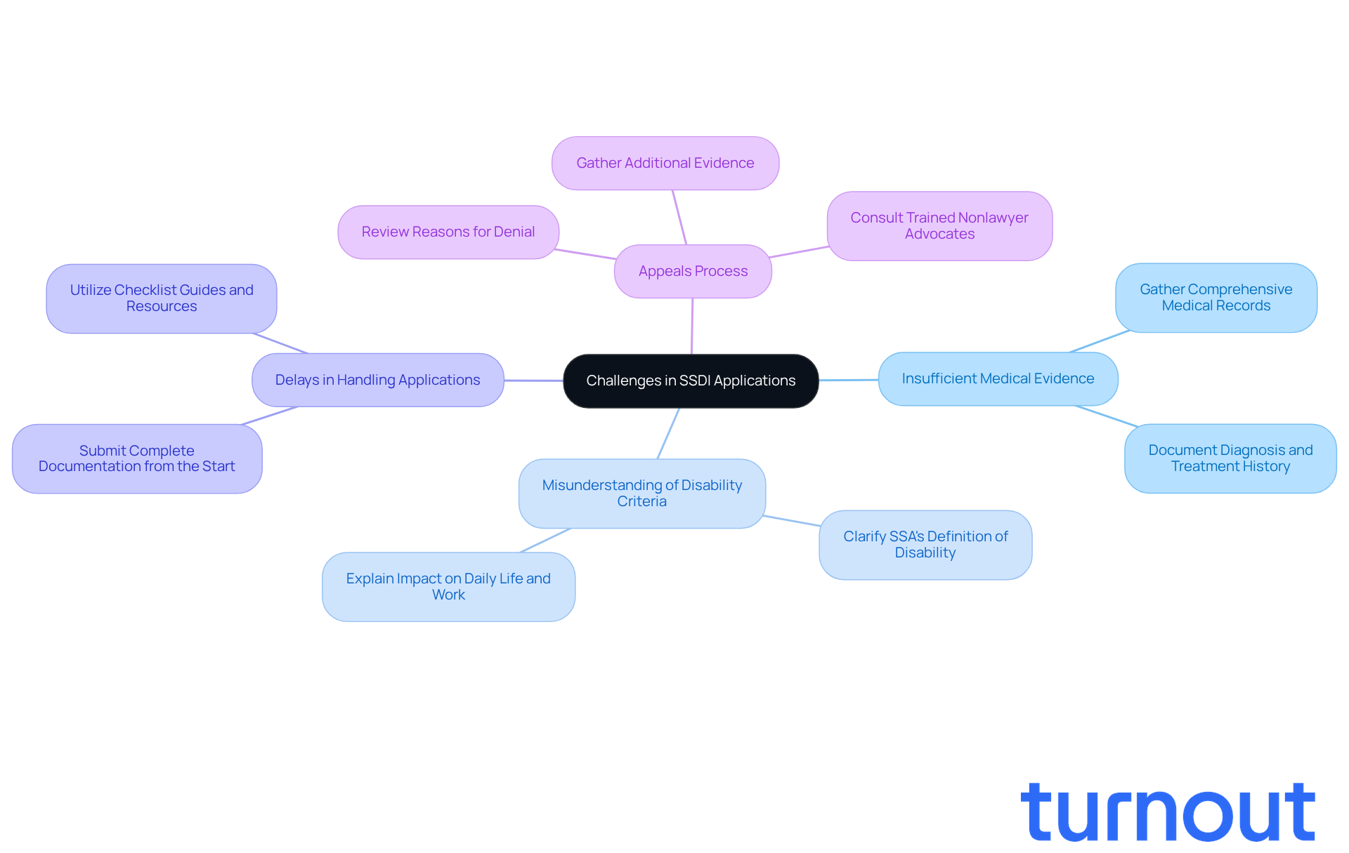 The central node represents the overall topic, while each branch shows a specific challenge. The sub-branches provide strategies to address those challenges, helping you visualize the support available.