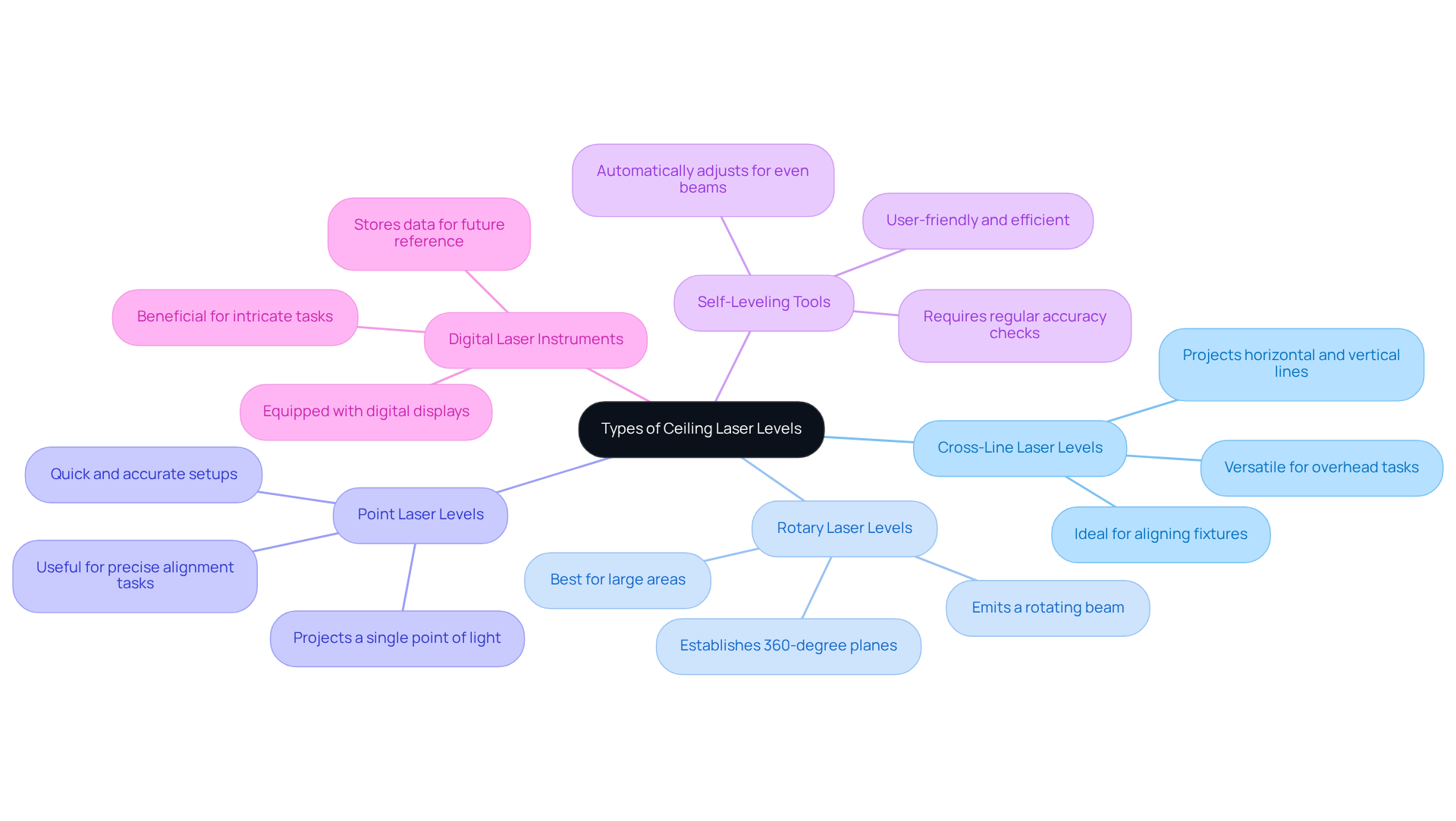 This mindmap shows the different types of ceiling laser levels. Each branch represents a type, and the sub-branches highlight their unique features. Follow the branches to understand which tool might be best for your construction needs.
