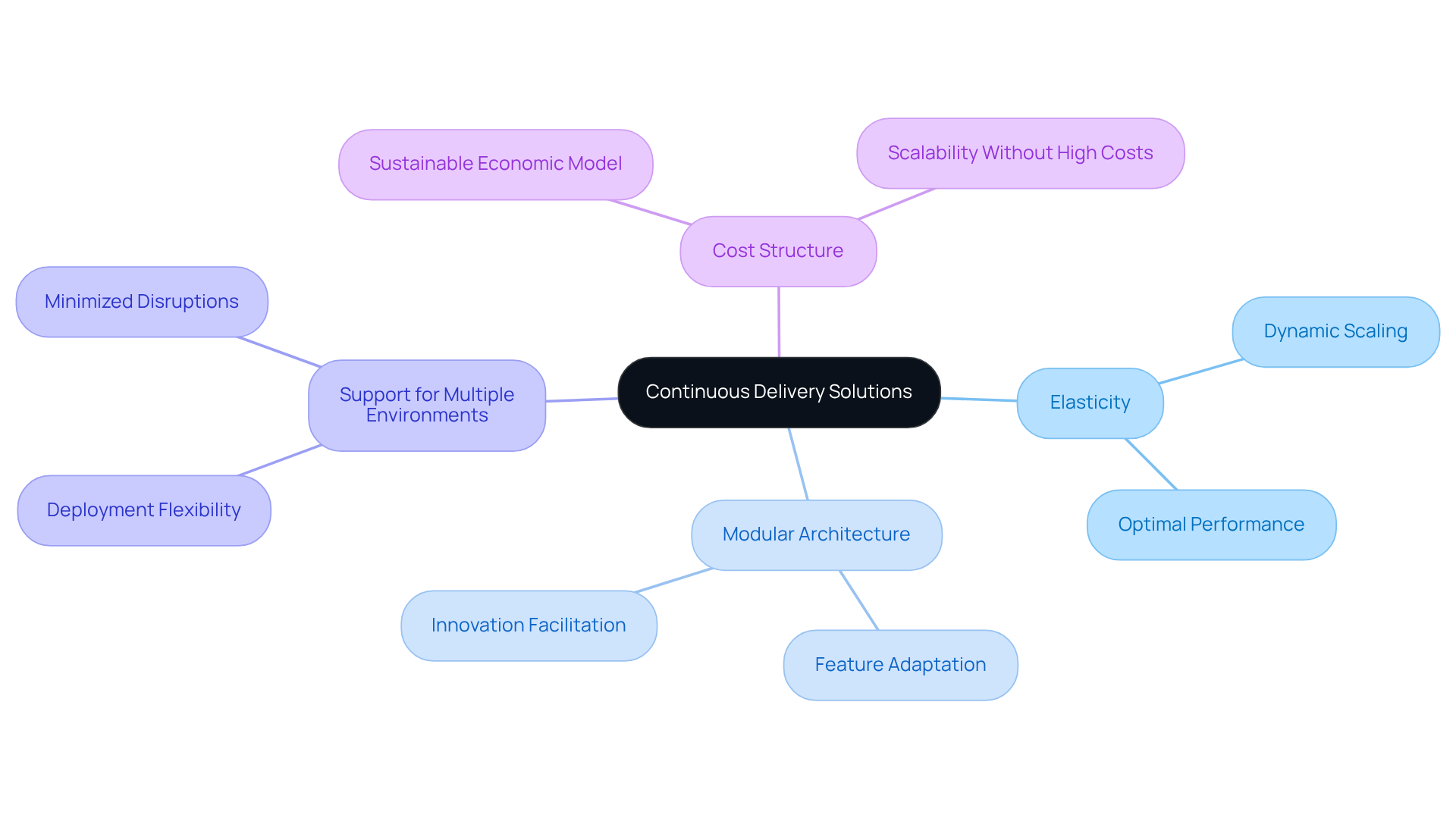 The central node represents the main topic, while the branches show the critical factors to consider. Each sub-branch provides more detail on why these factors are important for selecting a scalable and flexible tool.