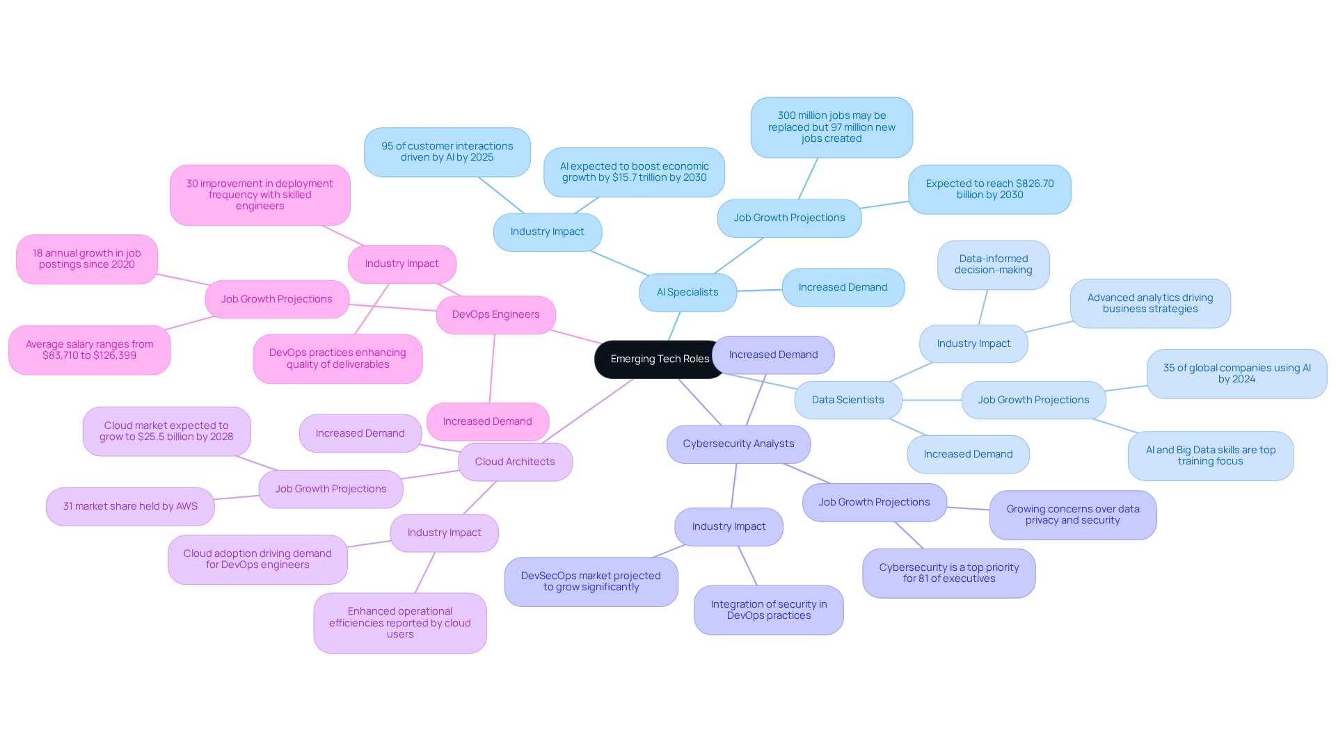 The central node represents the overall theme of emerging tech roles, while the branches show specific job titles and their trends. Follow the branches to understand how each role contributes to the future of technology. The central node represents the overall theme of emerging tech roles, while the branches show specific job titles and their trends. Follow the branches to understand how each role contributes to the future of technology.
