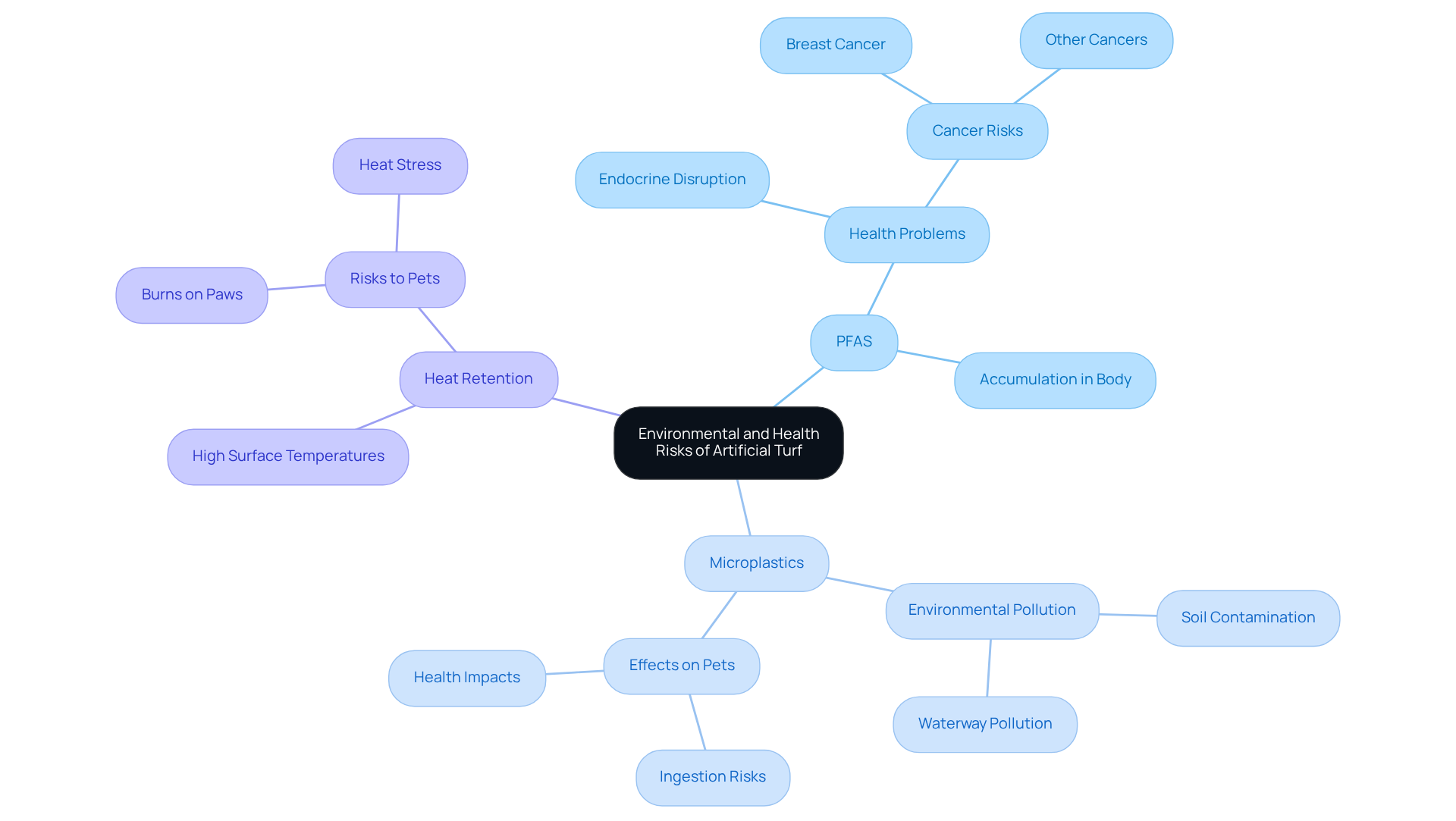 The central node represents the main topic, while the branches show different risks associated with artificial turf. Each sub-branch provides more detail about the specific concerns, helping pet owners understand the potential dangers.