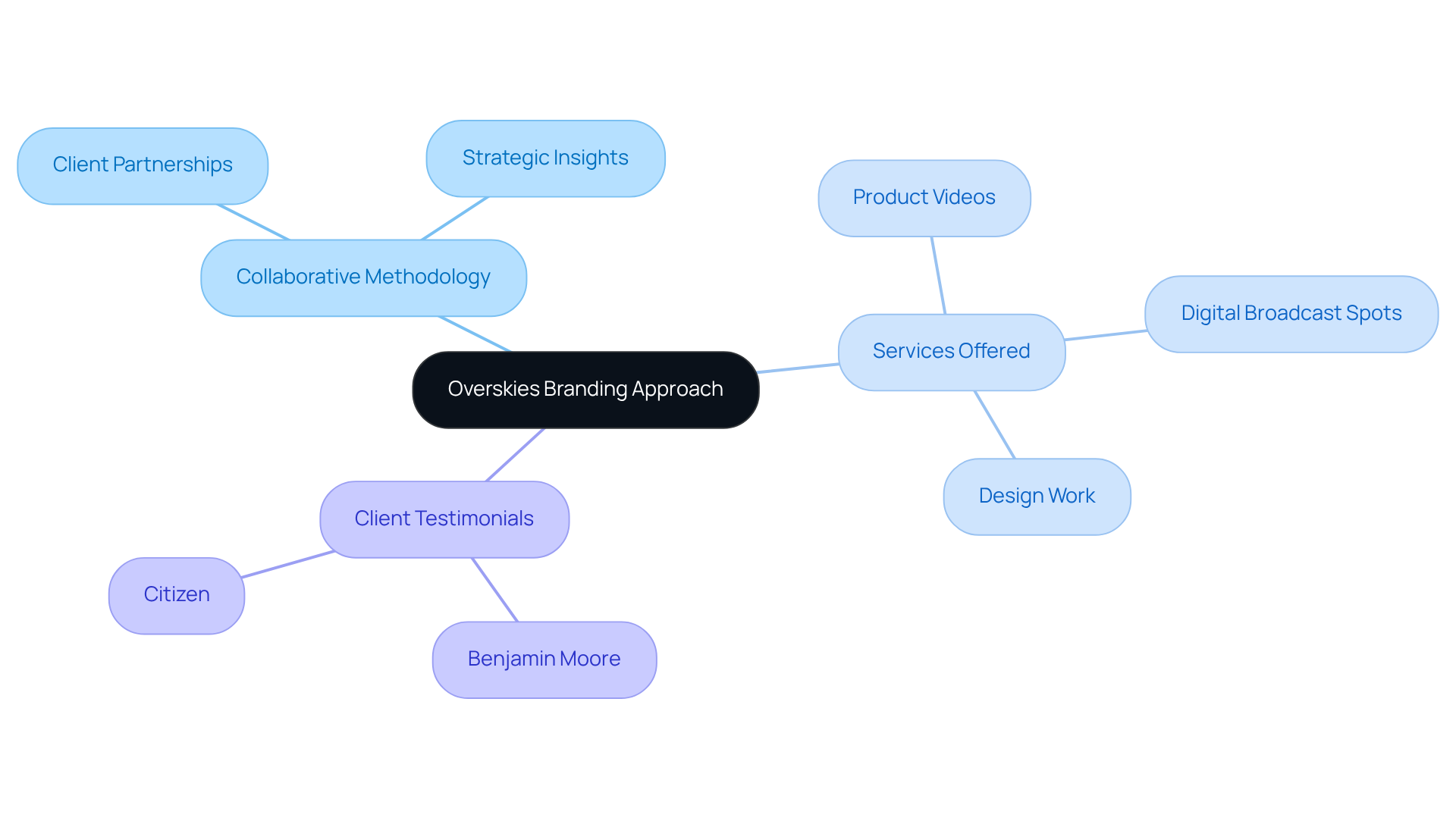Start at the center with Overskies' branding approach, then explore branches that show how they collaborate, the services they offer, and some of their notable clients. Start at the center with Overskies' branding approach, then explore branches that show how they collaborate, the services they offer, and some of their notable clients.