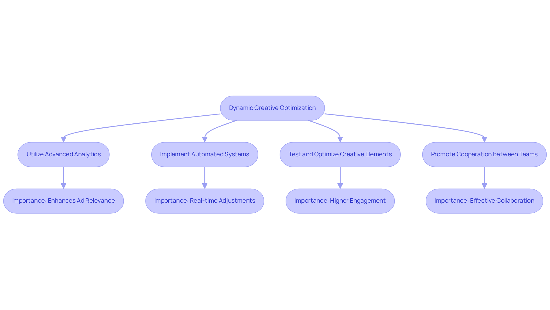Follow the arrows to see how each strategy contributes to enhancing ad relevance. Each box represents a key action retailers can take to improve their advertising effectiveness.