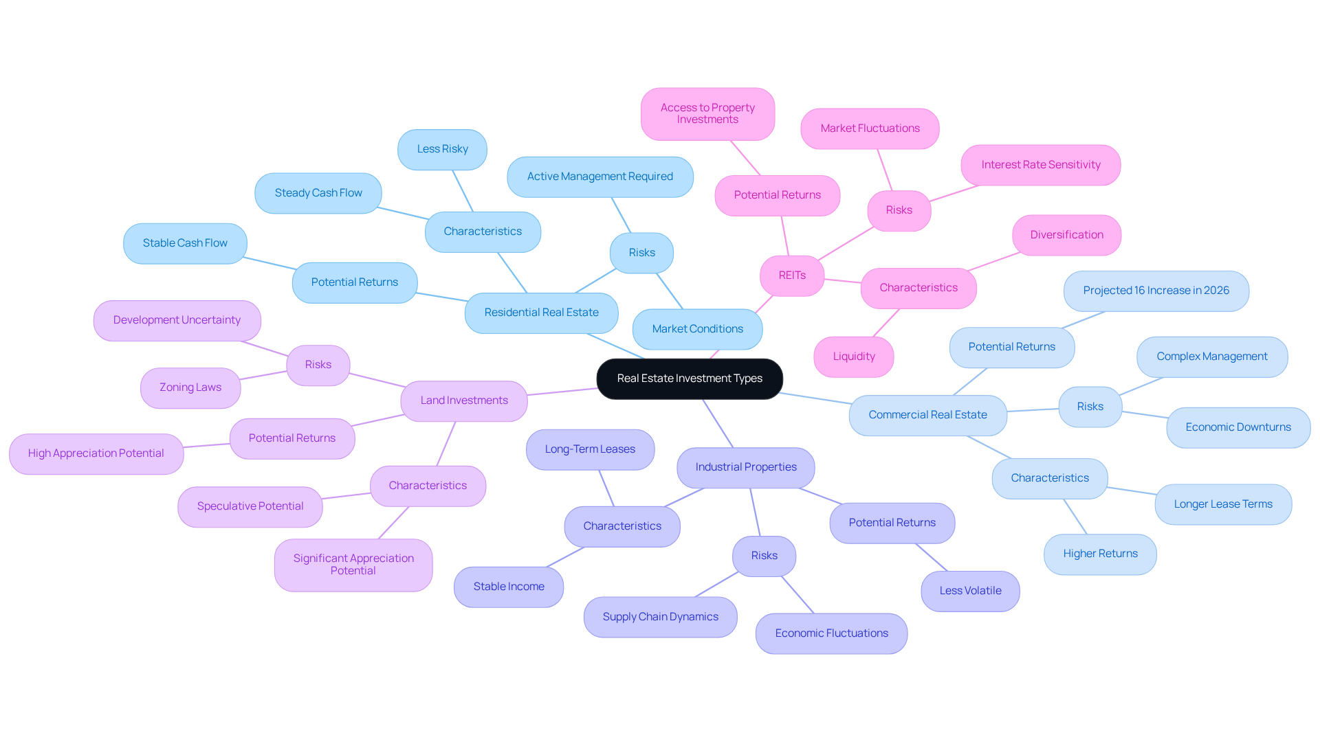 The central node represents the overall topic of real estate investments. Each branch represents a specific type of investment, with further details on their unique characteristics and risks branching out from them.