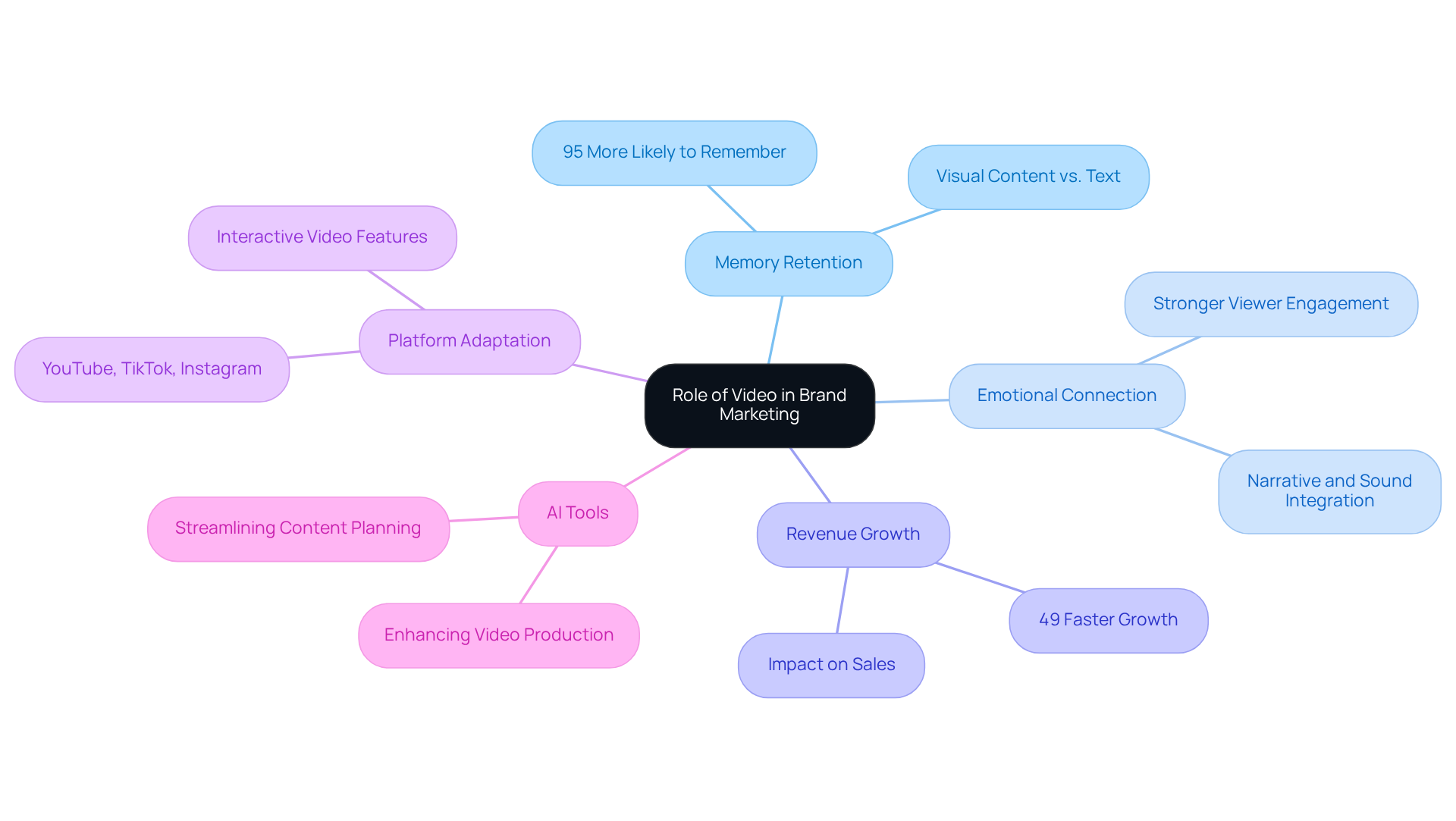 The center represents the main idea of video marketing, while the branches show how it impacts memory, emotions, revenue, platform strategies, and the use of AI. Follow the branches to explore each aspect in detail.
