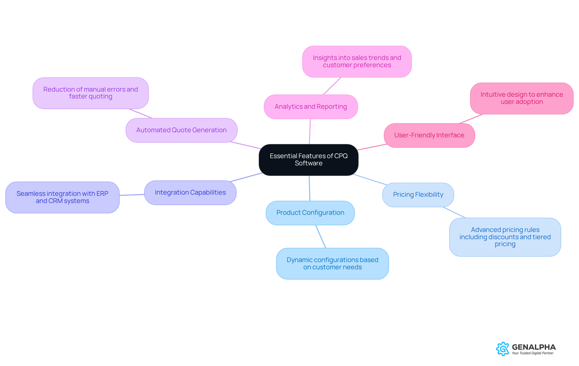 The center represents the main topic of CPQ software features, and each branch shows a key feature. Follow the branches to understand what to look for when choosing CPQ software. The center represents the main topic of CPQ software features, and each branch shows a key feature. Follow the branches to understand what to look for when choosing CPQ software.