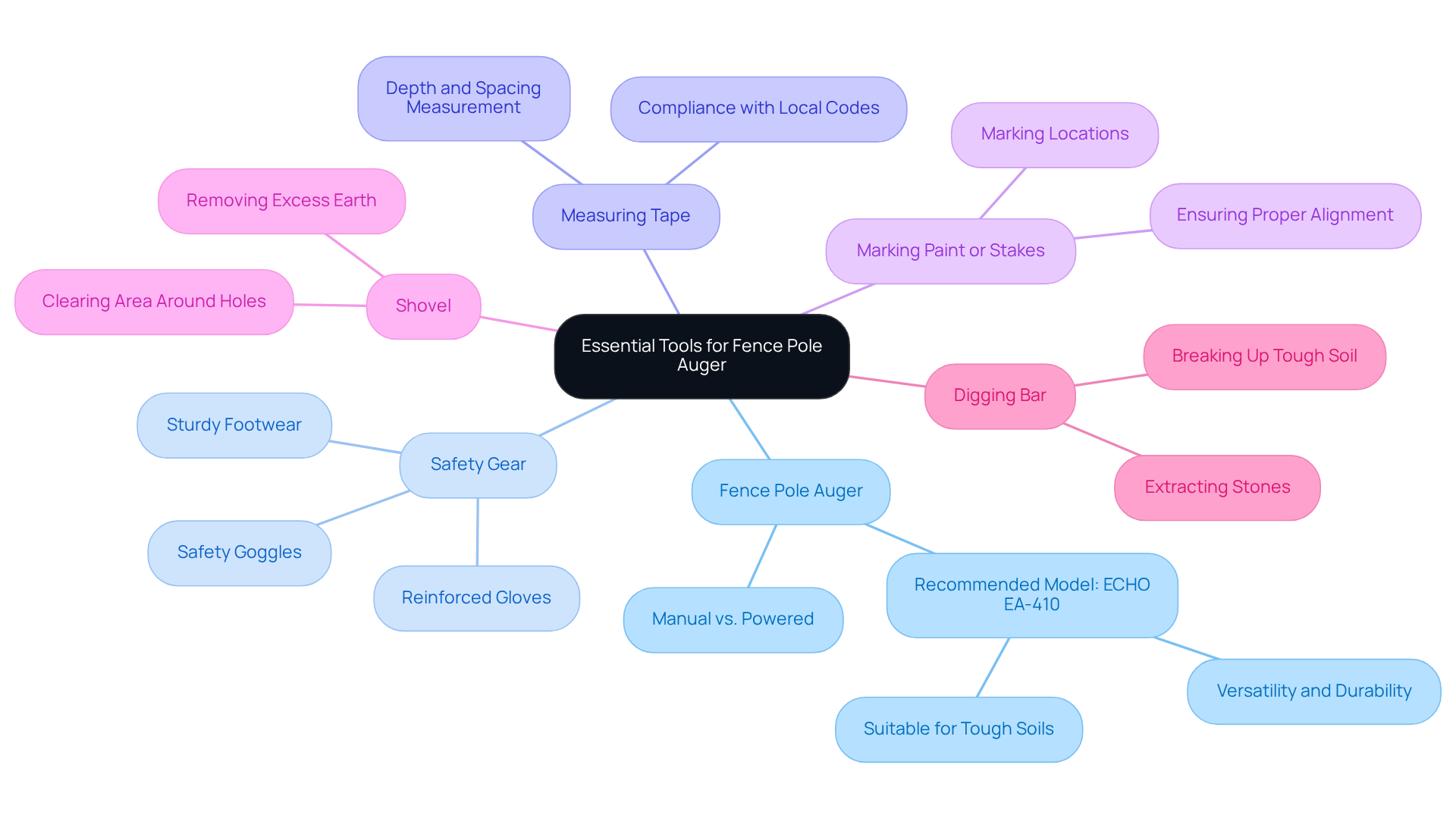 The center of the mindmap shows the main topic, and each branch represents a different tool category. Follow the branches to see specific tools and their purposes, making it easy to understand what you need for your excavation project.