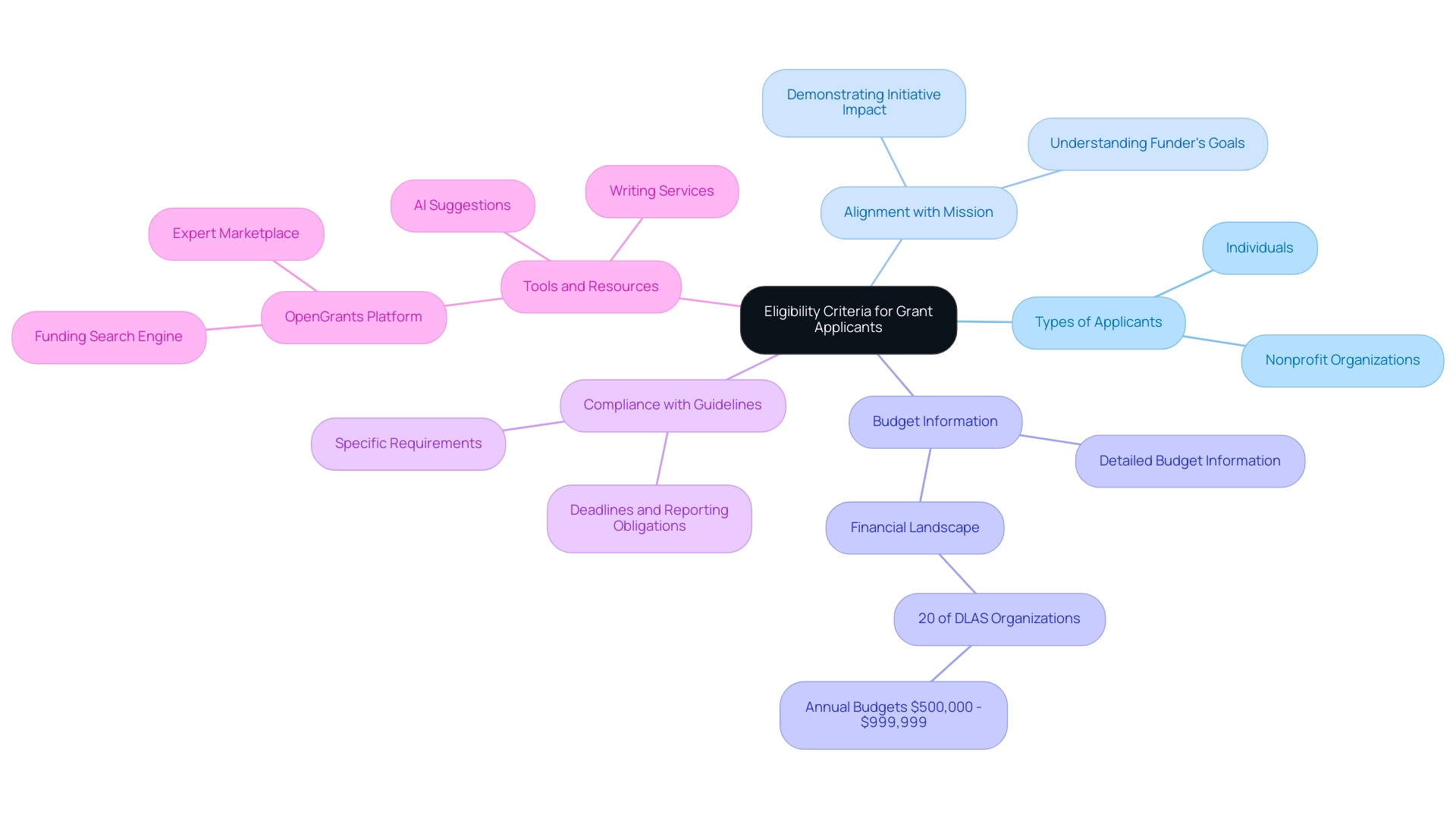 The central node represents the overall eligibility criteria, with branches showing key areas that applicants need to consider. The central node represents the overall eligibility criteria, with branches showing key areas that applicants need to consider.