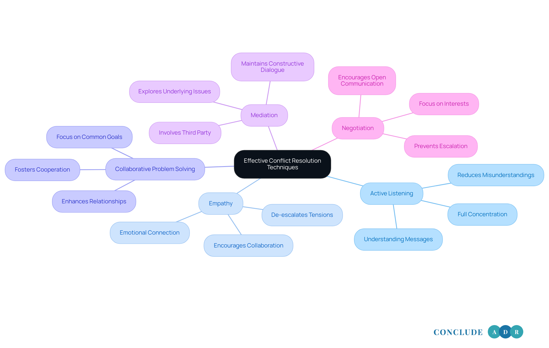 The central idea is conflict resolution techniques, with branches for each specific method. Each branch contains key information about that technique, making it easier to understand how they all connect and contribute to resolving conflicts.