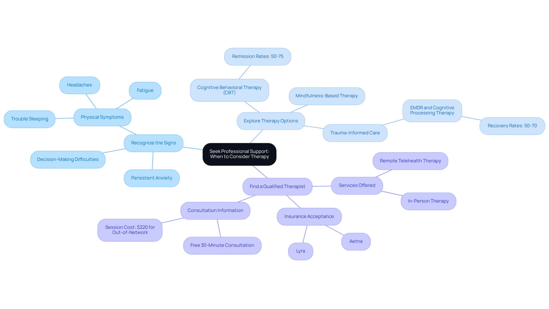 This mindmap helps you visualize the key points about seeking therapy. Start at the center with the main topic, then follow the branches to see the signs that indicate you might need help, the types of therapy available, and how to find the right therapist for you.