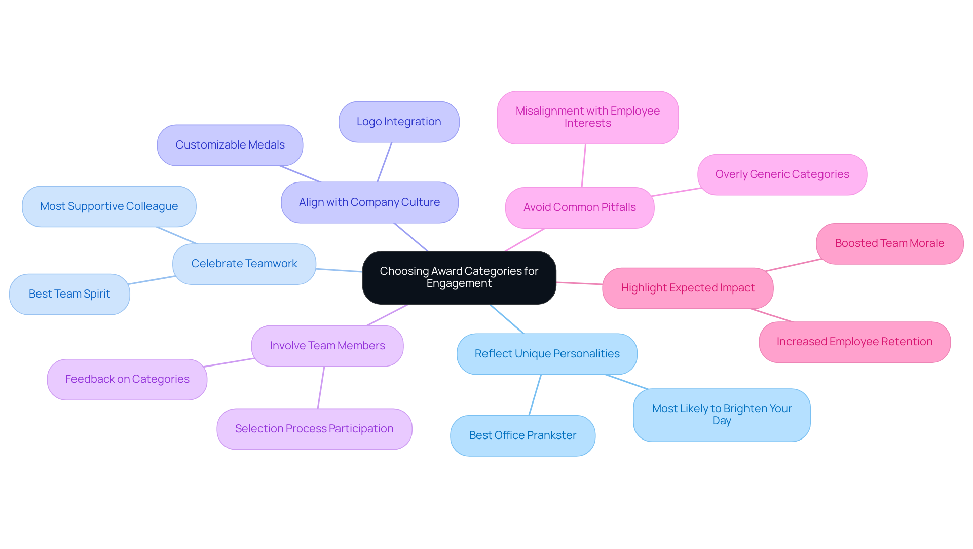 This mindmap shows how to choose award categories that boost employee engagement. Each branch represents a key practice, and the sub-branches provide specific examples or strategies. Follow the branches to see how each practice contributes to a positive workplace culture.