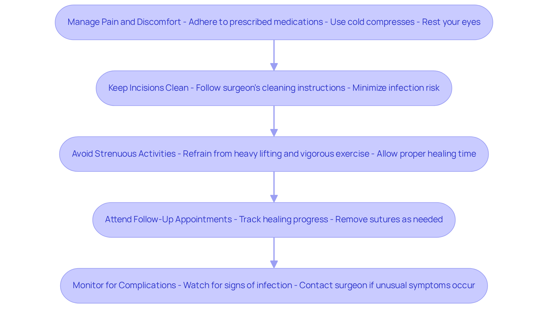 Each box represents a key guideline for recovery after surgery. Follow the arrows to see the recommended steps for a smooth healing process.