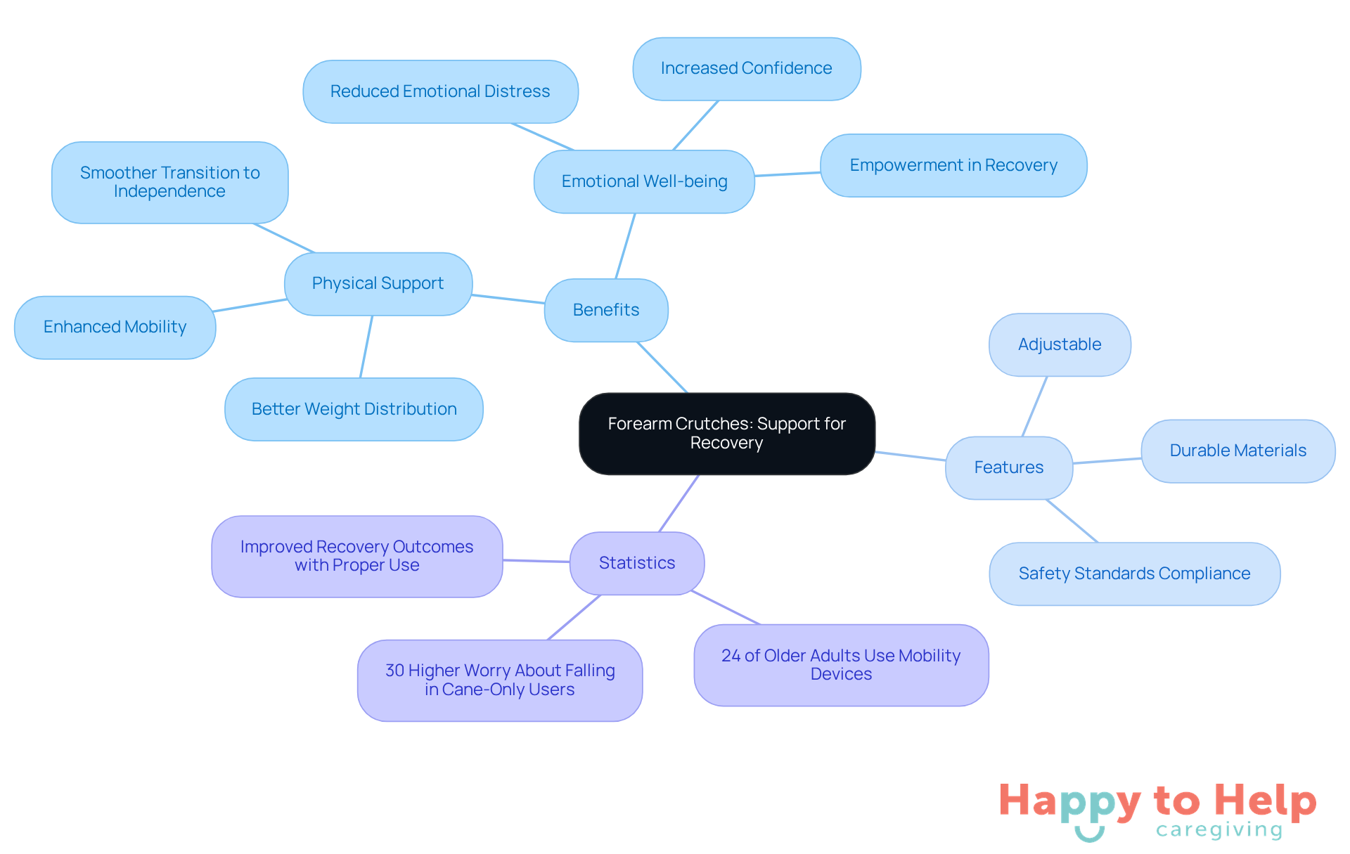 The central node represents forearm crutches, with branches showing their benefits and features. Each color-coded branch helps you see how these aspects contribute to recovery and well-being.