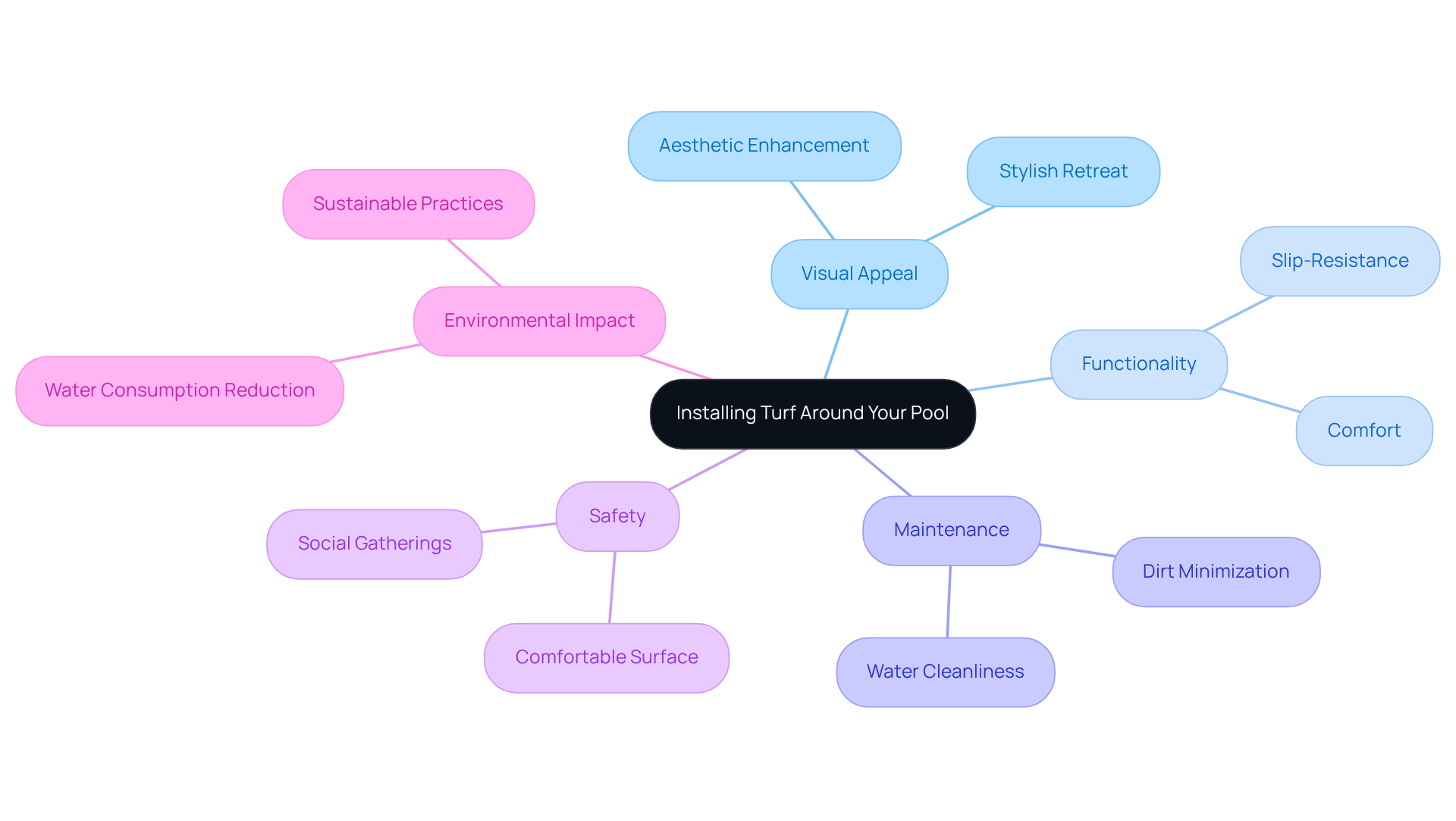 This mindmap illustrates the various advantages of installing synthetic grass around your pool. Start at the center with the main idea, then explore how it enhances visual appeal, functionality, maintenance, safety, and environmental impact. Each branch leads to specific benefits, making it easy to see how they connect. This mindmap illustrates the various advantages of installing synthetic grass around your pool. Start at the center with the main idea, then explore how it enhances visual appeal, functionality, maintenance, safety, and environmental impact. Each branch leads to specific benefits, making it easy to see how they connect.