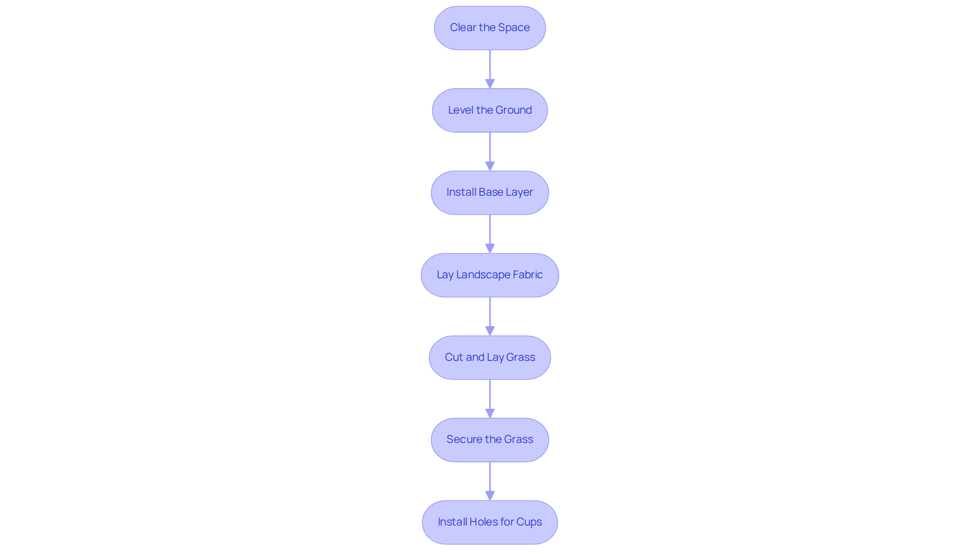 Each box represents a step in the installation process. Follow the arrows to see how to prepare your site and lay down your putting green, ensuring a smooth and enjoyable golfing experience.