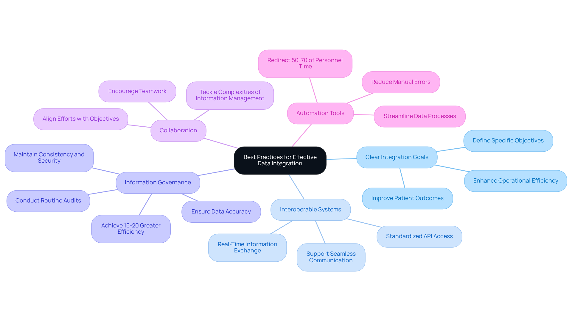The central node represents the main topic, while each branch shows a specific practice. Follow the branches to see how each practice contributes to effective data integration. The central node represents the main topic, while each branch shows a specific practice. Follow the branches to see how each practice contributes to effective data integration.