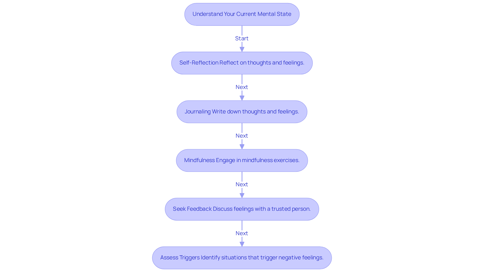 This flowchart guides you through the process of evaluating your mental state. Start at the top and follow the arrows down to see each step you can take to gain insight into your emotions and thoughts. This flowchart guides you through the process of evaluating your mental state. Start at the top and follow the arrows down to see each step you can take to gain insight into your emotions and thoughts.