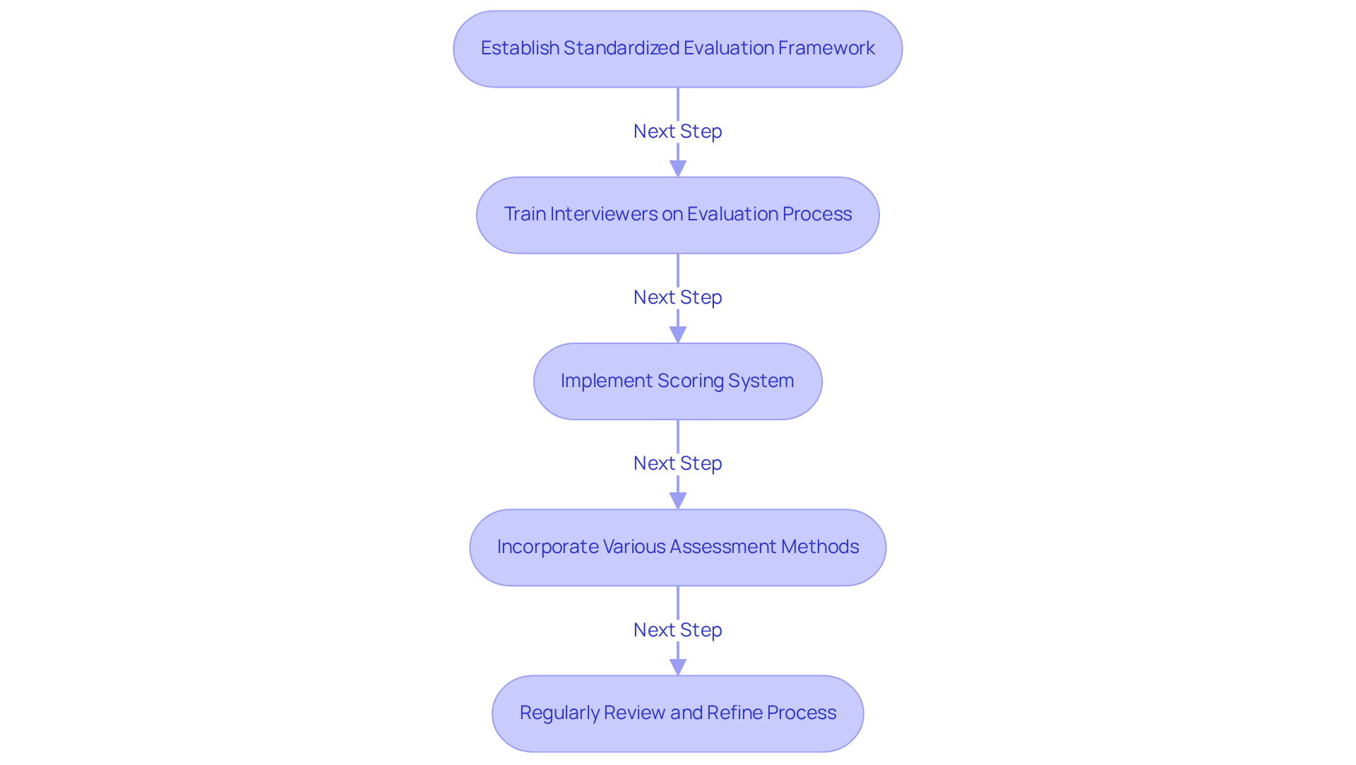 This flowchart illustrates the steps involved in creating an effective hiring evaluation process. Follow the arrows to see how each step builds on the previous one, from establishing a framework to refining the process based on feedback.
