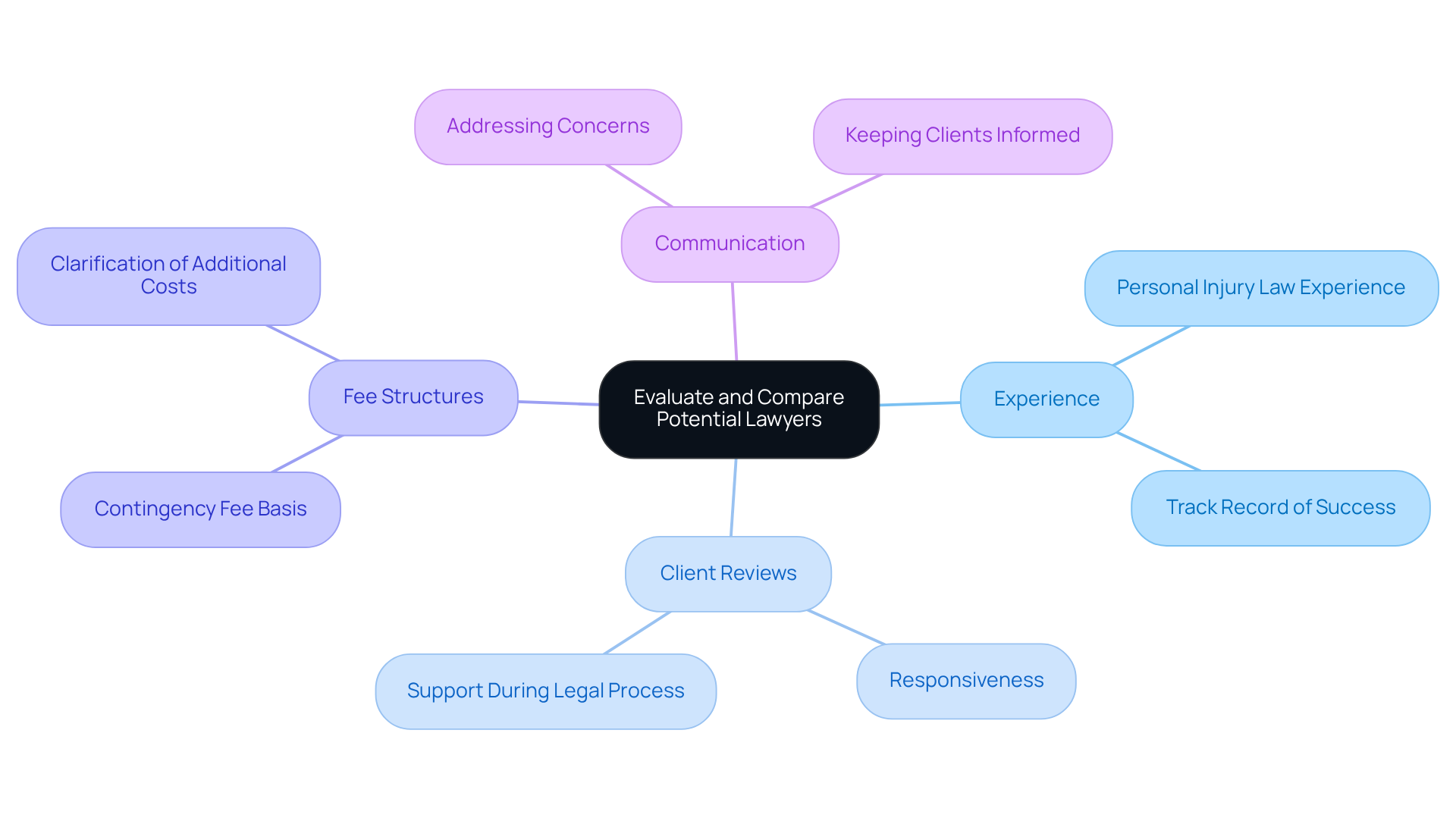 The central node represents the main topic of evaluating lawyers. Each branch shows a key factor to consider, with further details branching out to provide more context. This layout helps you visualize what to look for in a lawyer, making it easier to remember and compare your options. The central node represents the main topic of evaluating lawyers. Each branch shows a key factor to consider, with further details branching out to provide more context. This layout helps you visualize what to look for in a lawyer, making it easier to remember and compare your options.