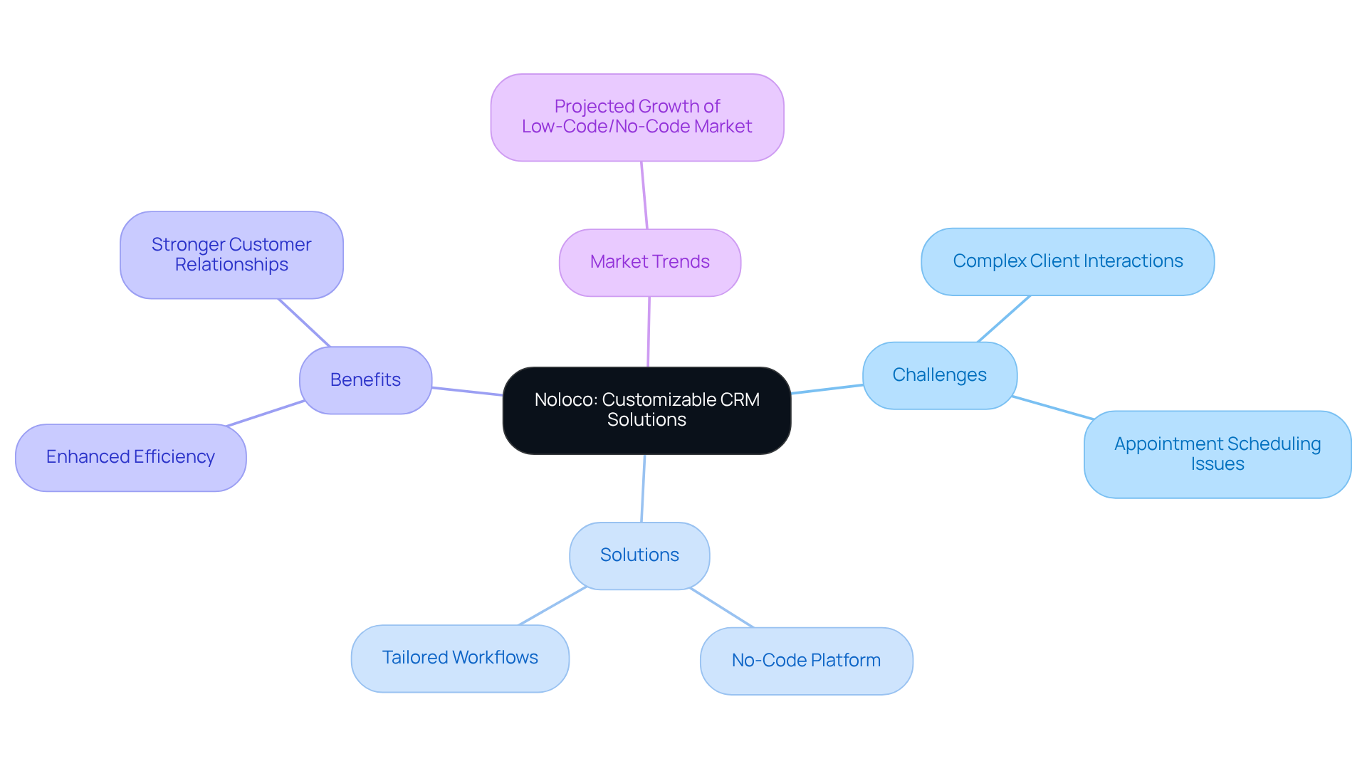 This mindmap shows how Noloco's CRM solutions address the challenges faced by vehicle service centers. Each branch represents a key area of focus, helping you see the connections between problems, solutions, and benefits.
