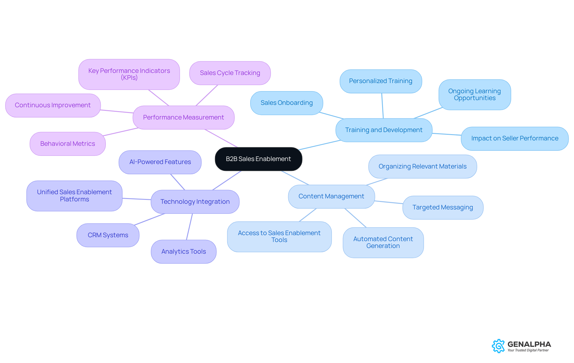 The central node represents the main concept of B2B sales enablement, while the branches show the key elements that support and enhance it. Each color-coded branch helps you see how different aspects contribute to the overall strategy.
