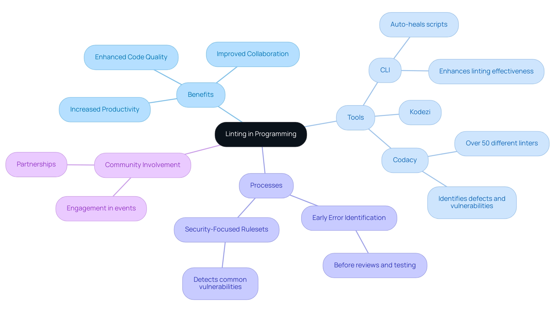 Each branch represents a key area related to linting: benefits, tools, processes, and community involvement, with color coding to differentiate between them.