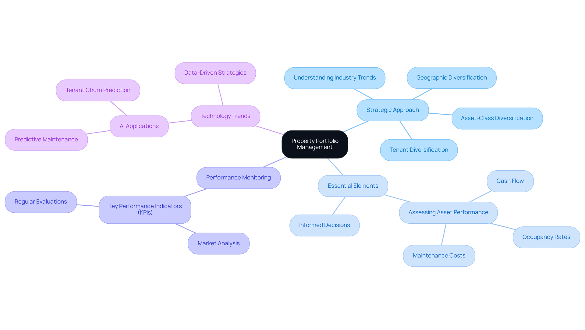 This mindmap starts with the central theme of property portfolio management and branches out into key strategies and elements. Each branch represents a crucial aspect of managing a property portfolio, helping you see how they connect and contribute to overall success.