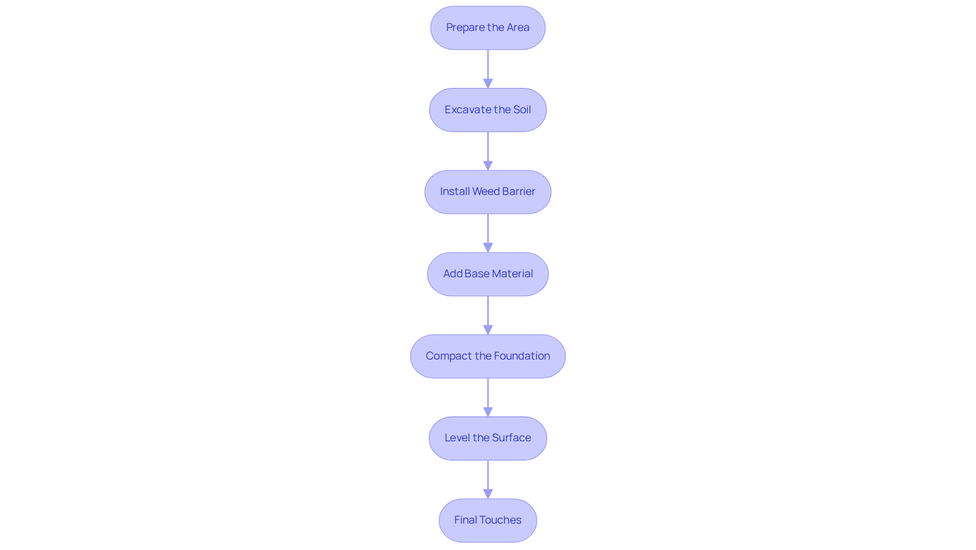 Each box represents a step in the installation process. Follow the arrows to see how to move from one step to the next, ensuring you complete each task in order for a successful installation. Each box represents a step in the installation process. Follow the arrows to see how to move from one step to the next, ensuring you complete each task in order for a successful installation.