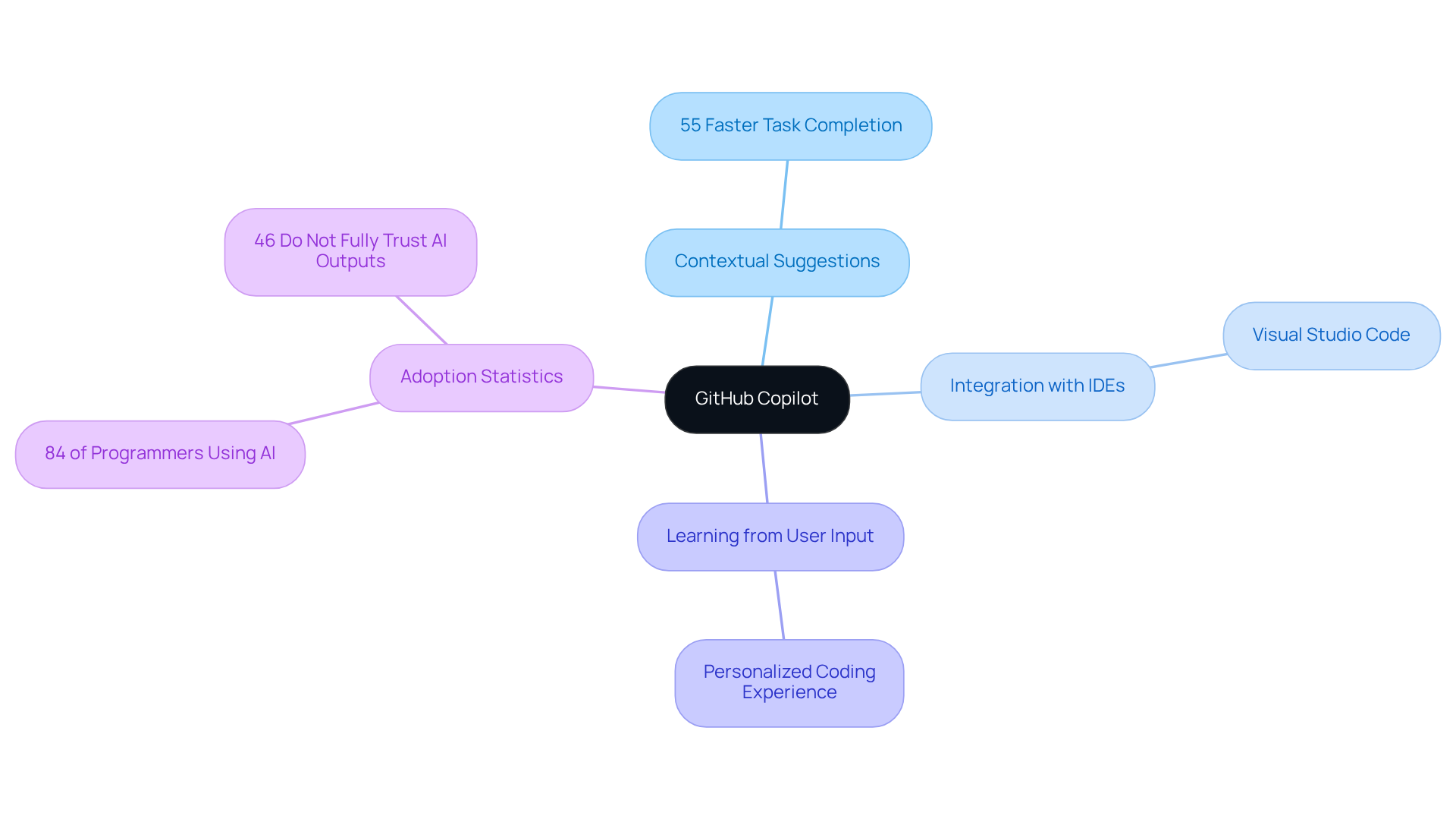 The central node represents GitHub Copilot, with branches showing its key features and statistics. Each branch highlights a different aspect, making it easy to understand how they relate to the overall benefits of using this AI tool.