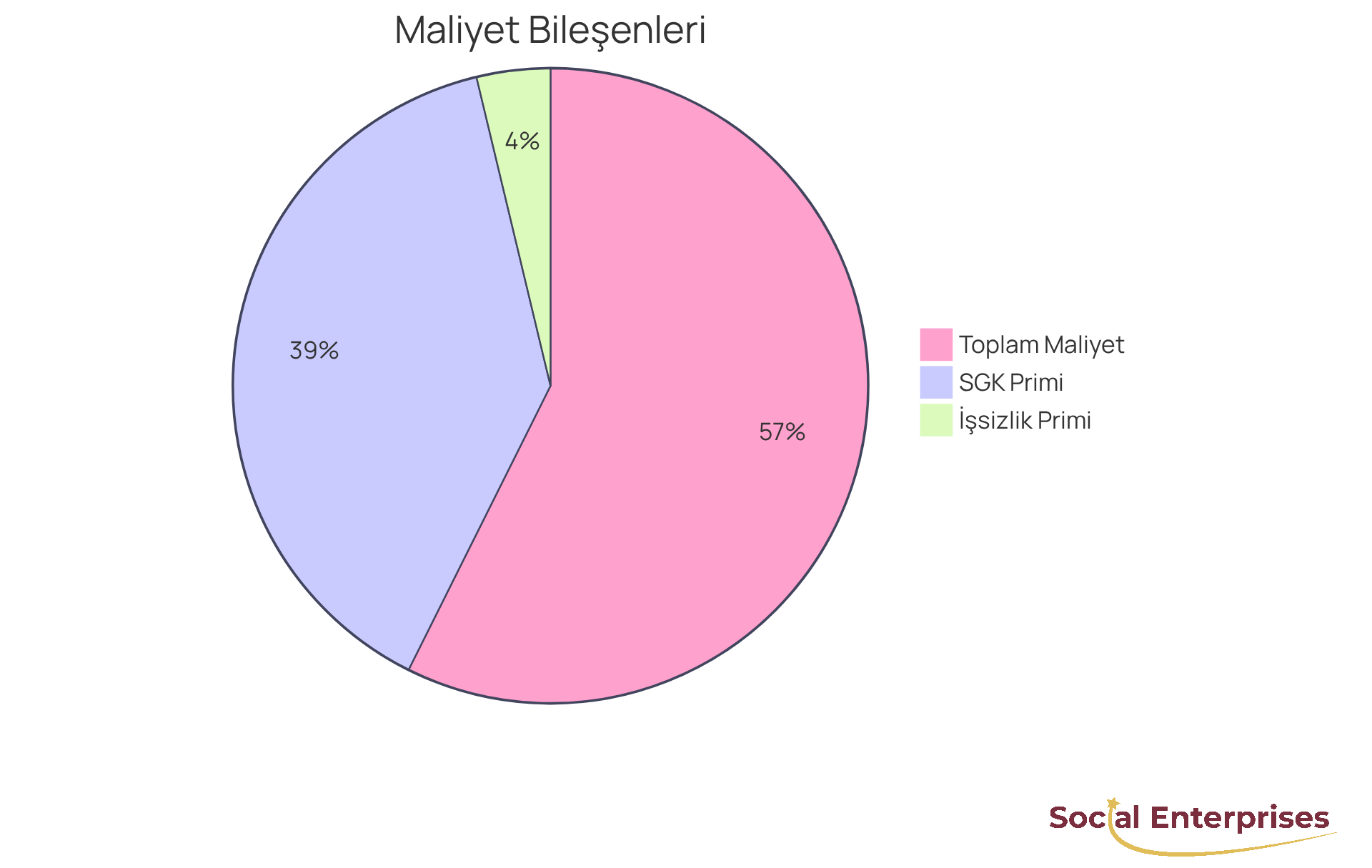 Her dilim, toplam maliyet içindeki ilgili oranı temsil eder; dilimlerin büyüklüğü, o oranın toplam maliyetteki önemini gösterir. Her dilim, toplam maliyet içindeki ilgili oranı temsil eder; dilimlerin büyüklüğü, o oranın toplam maliyetteki önemini gösterir.