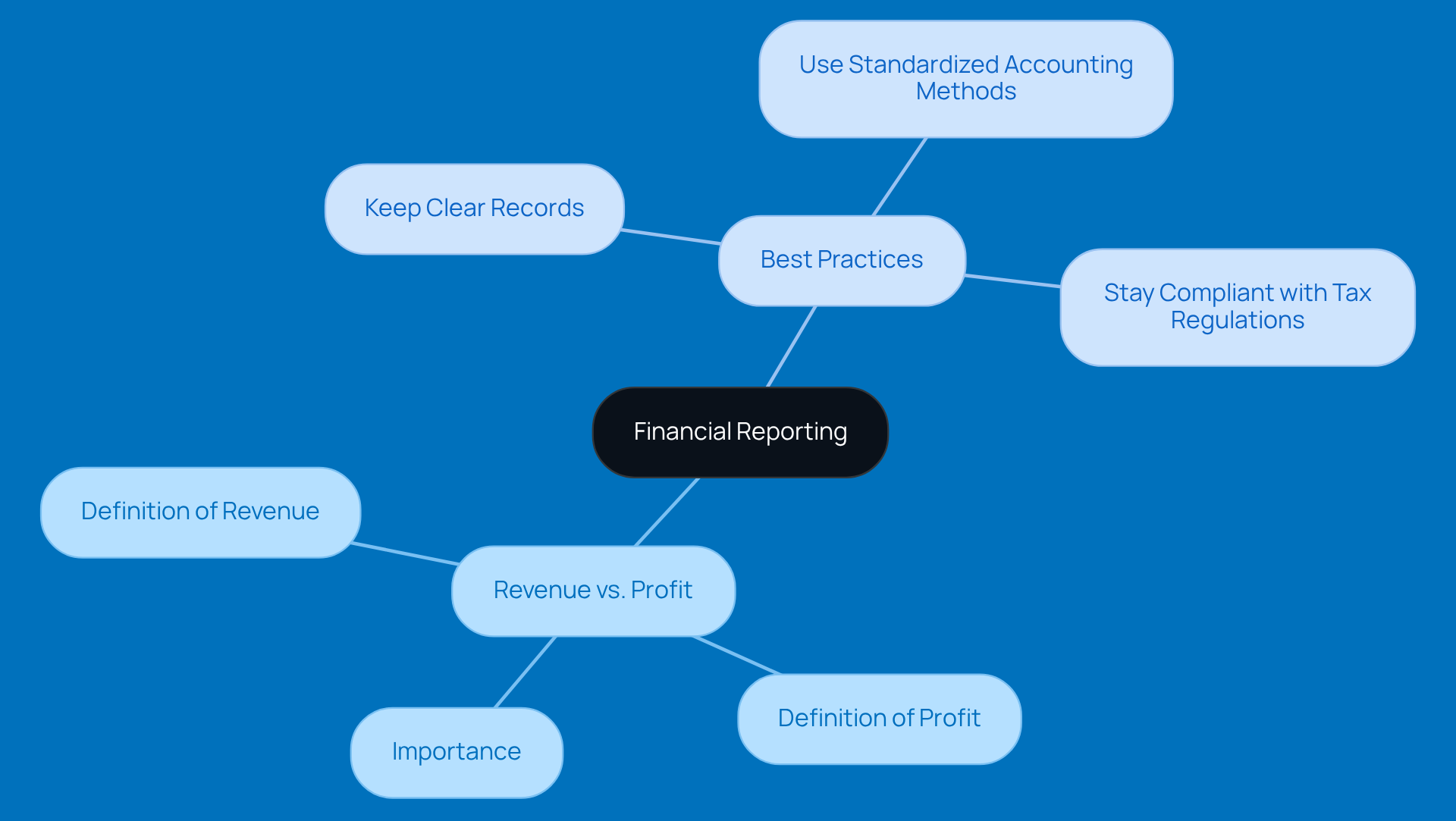 The center shows the overall theme of financial reporting, then follow the branches to explore the differences between revenue and profit, and the best practices to enhance reporting quality. The center shows the overall theme of financial reporting, then follow the branches to explore the differences between revenue and profit, and the best practices to enhance reporting quality.