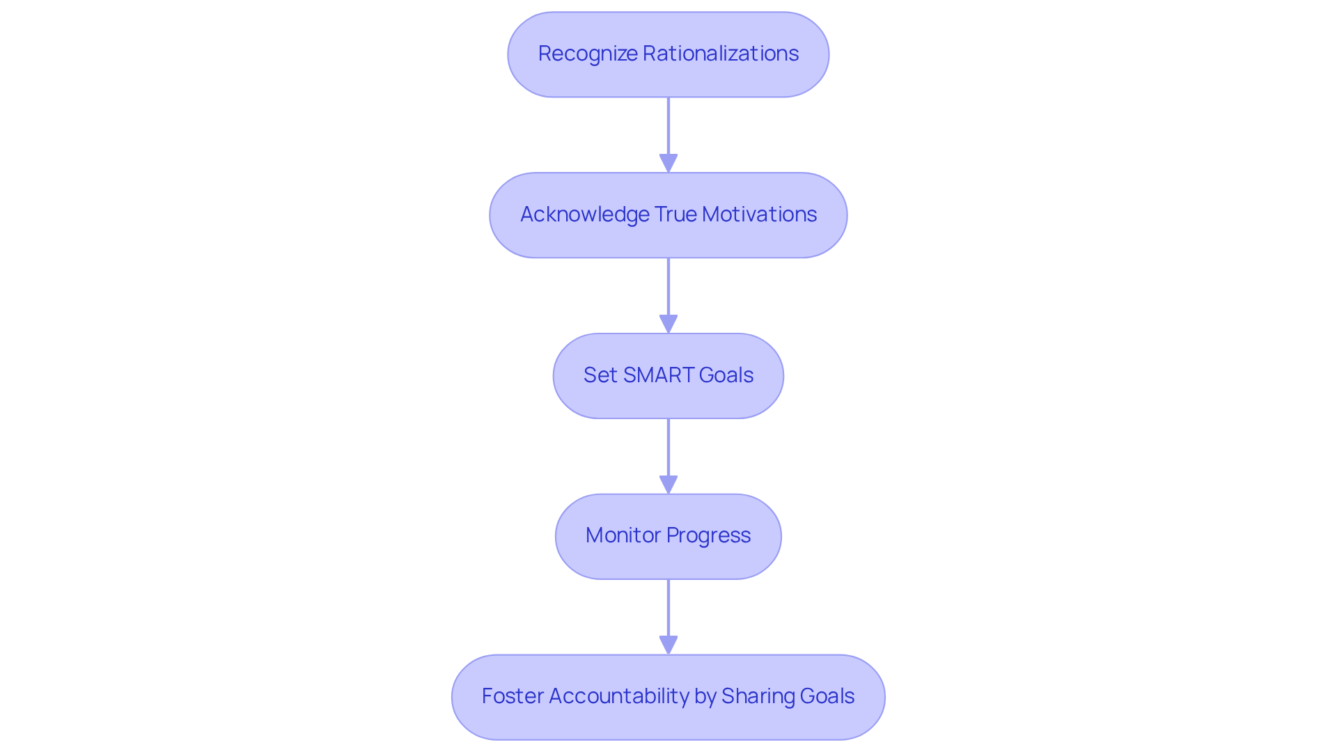 Each box represents a step in the journey to personal growth. Follow the arrows to see how recognizing rationalizations leads to setting goals and fostering accountability. Each box represents a step in the journey to personal growth. Follow the arrows to see how recognizing rationalizations leads to setting goals and fostering accountability.