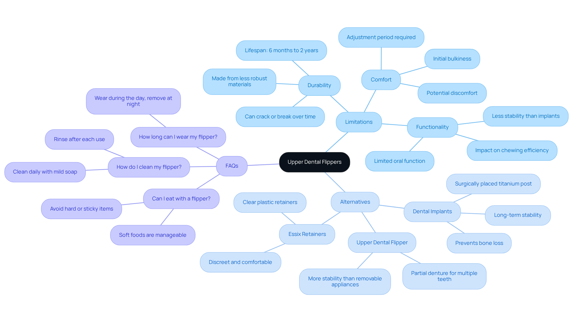 The central node represents upper dental flippers, with branches showing their limitations, alternatives, and common questions. Each color-coded branch helps you quickly identify related topics.