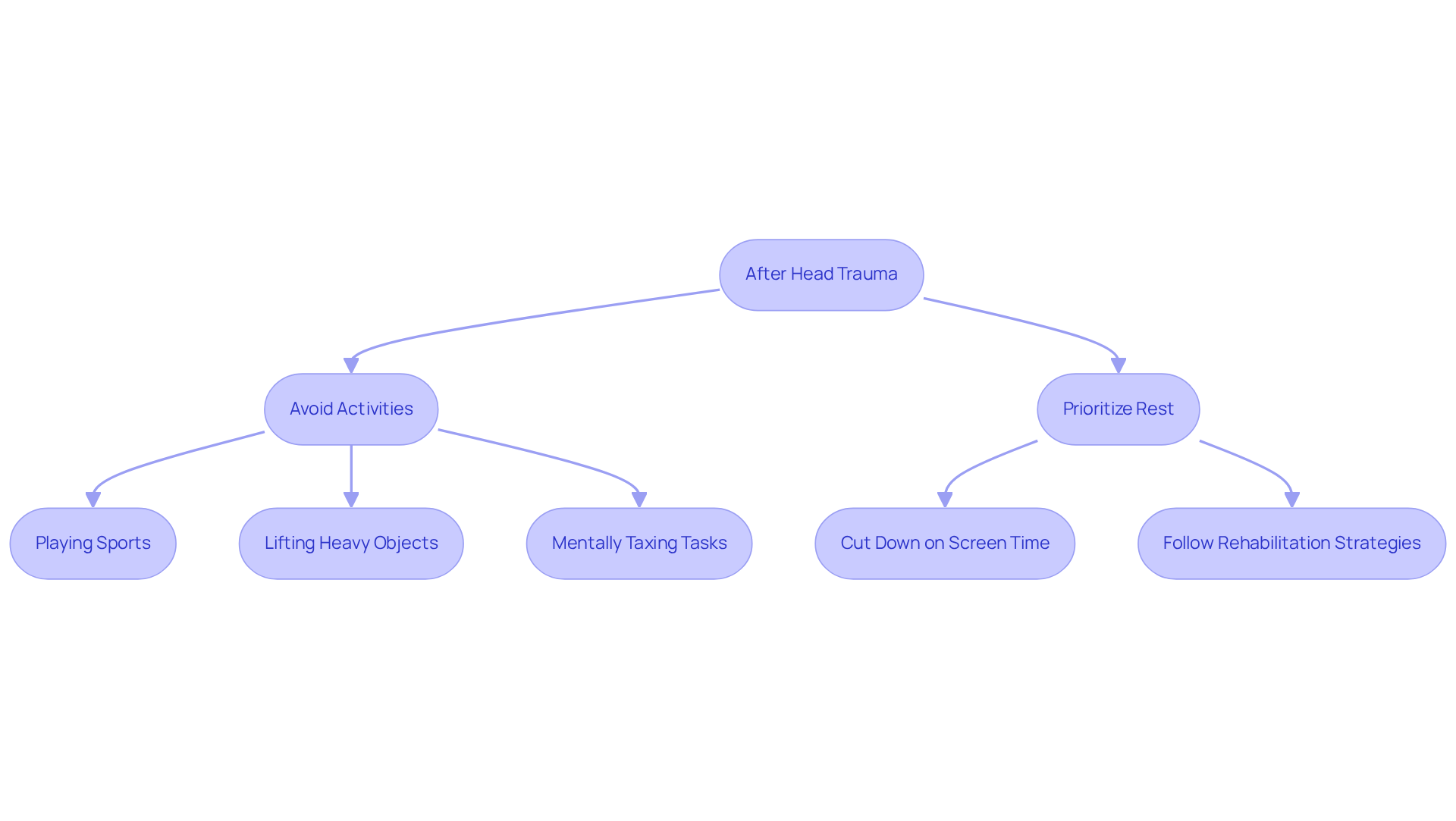This flowchart guides you through what to avoid and what to prioritize after a head injury. Follow the arrows to see the recommended actions for a smoother recovery.