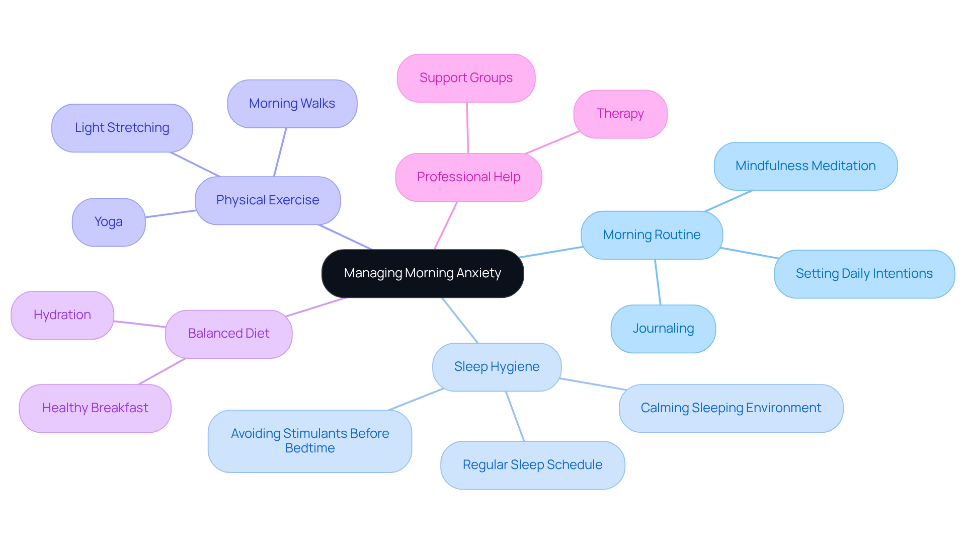 Start at the center with the main goal of managing morning anxiety, then explore each branch to discover specific strategies and actions you can take to improve your mornings.