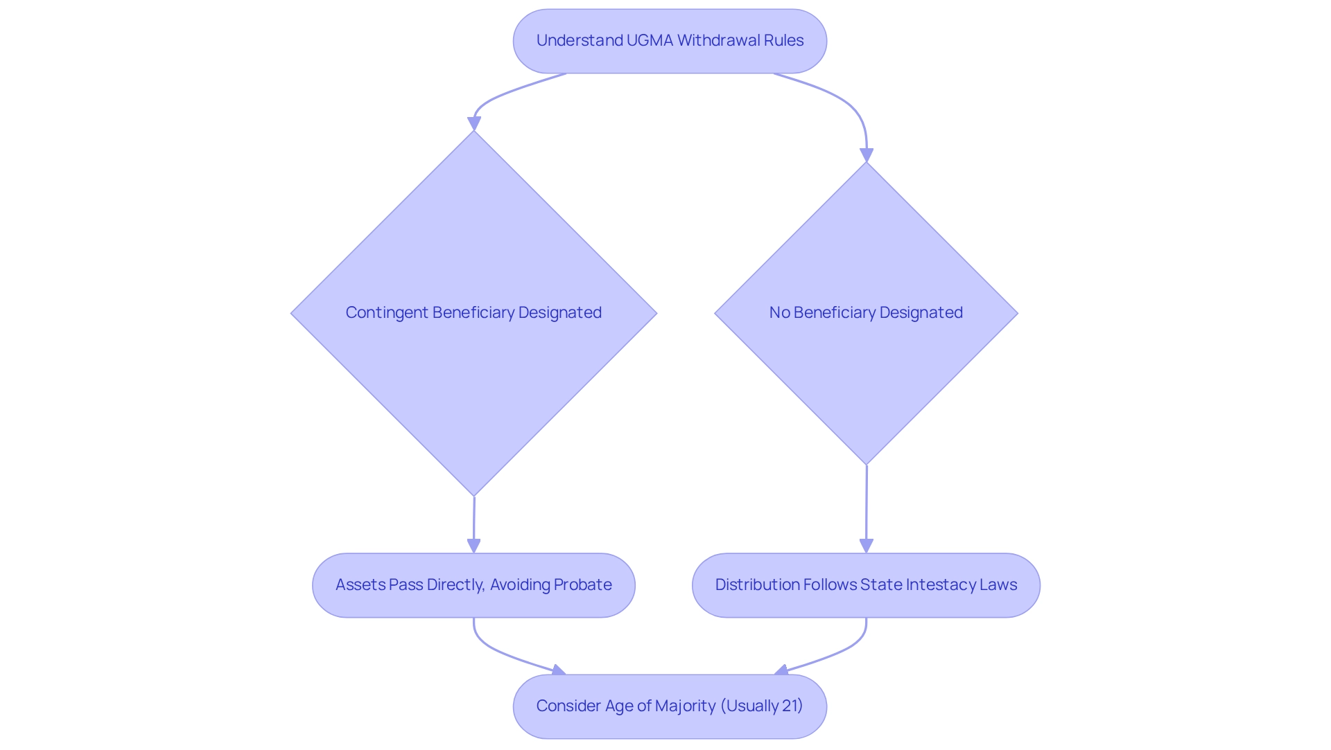 9 Essential UGMA Withdrawal Rules Every Parent Should Know - Bright ...
