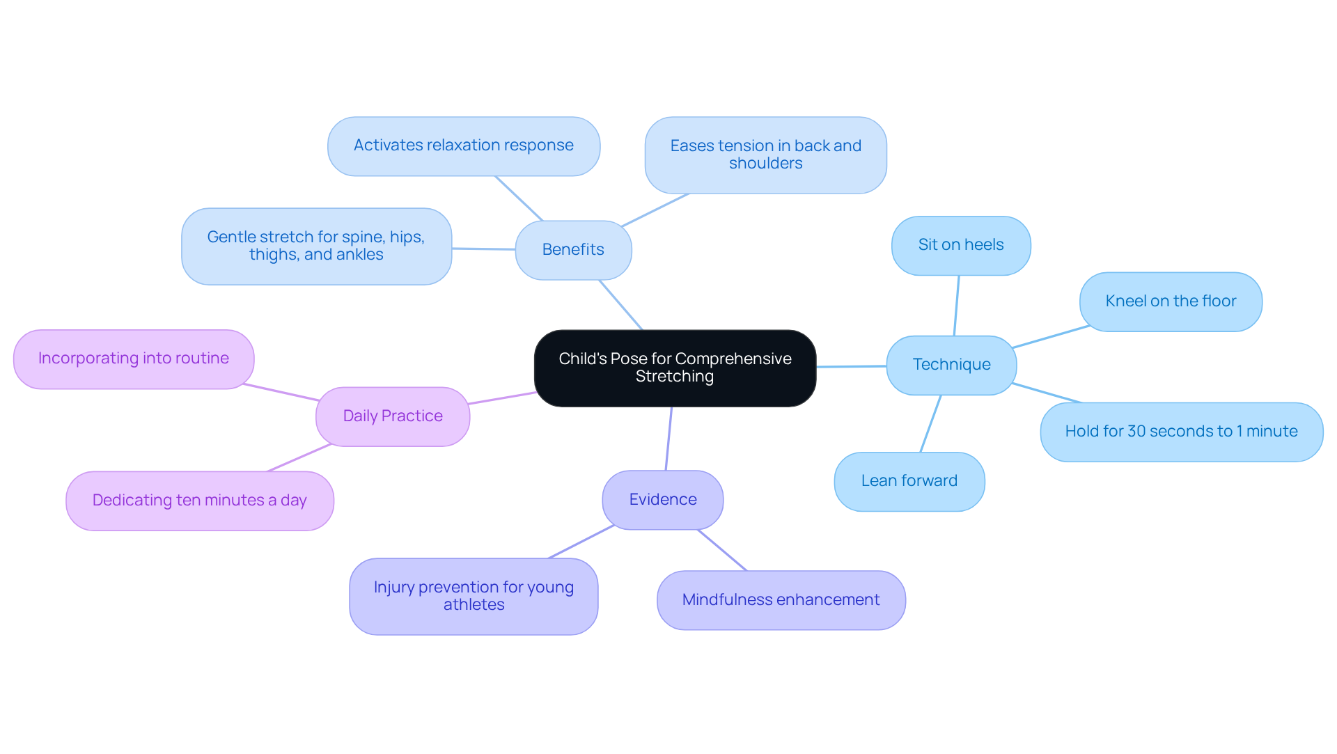 This mindmap illustrates how Child's Pose can help you stretch and relax. Start at the center with the pose itself, then explore its technique, benefits, supporting evidence, and how to incorporate it into your daily routine. Each branch shows how different aspects connect to the main idea. This mindmap illustrates how Child's Pose can help you stretch and relax. Start at the center with the pose itself, then explore its technique, benefits, supporting evidence, and how to incorporate it into your daily routine. Each branch shows how different aspects connect to the main idea.