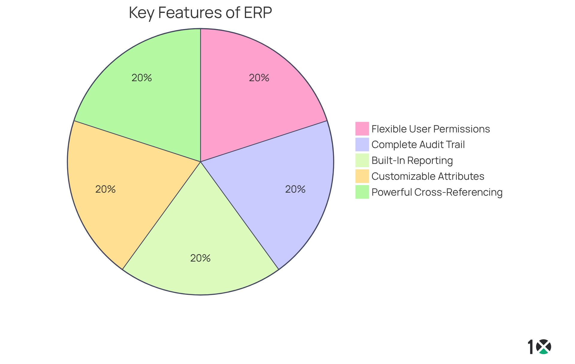 Each slice of the pie represents a different feature of the inventory management system. The size of each slice shows how important that feature is in the overall context of managing inventory effectively.