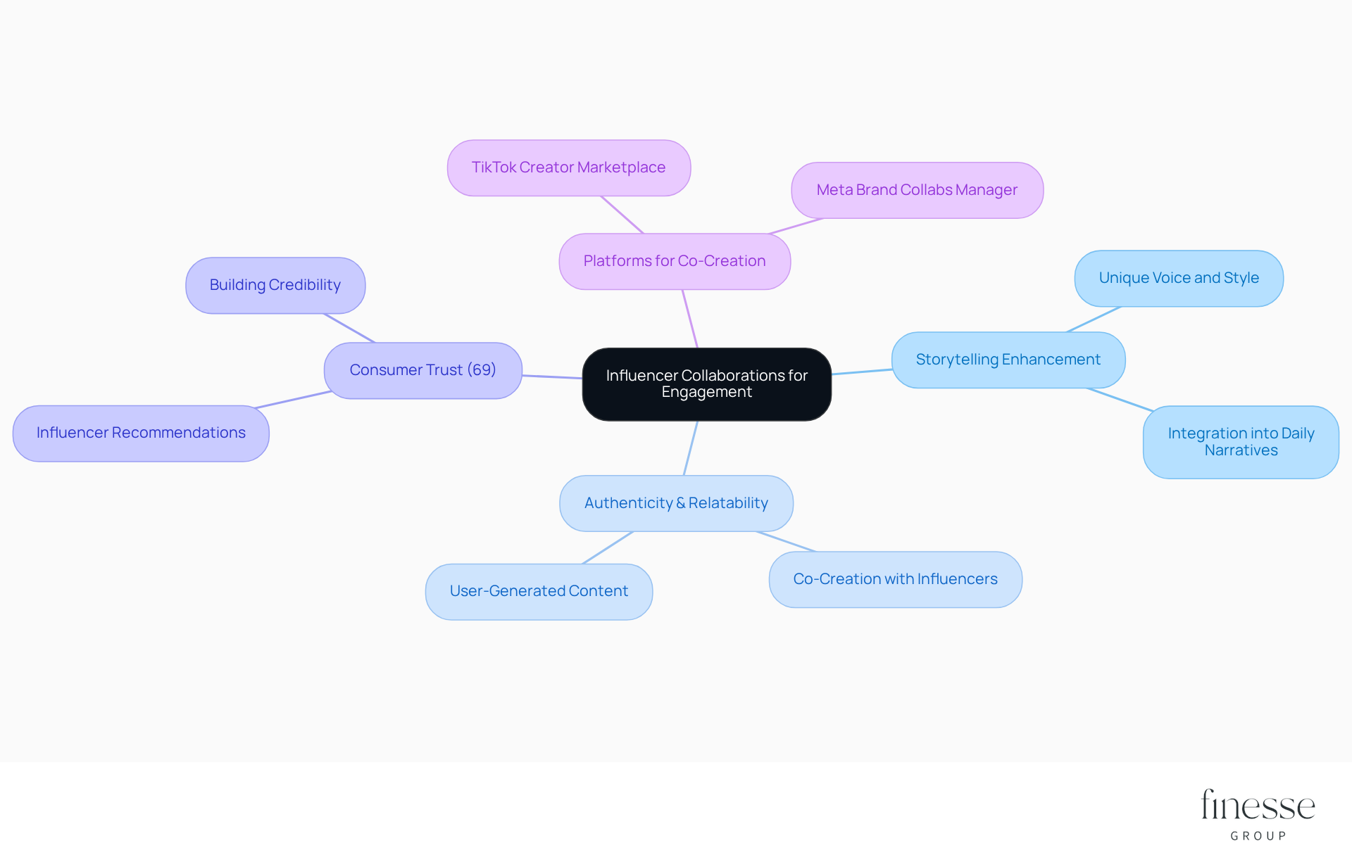 The center of the mindmap represents the main strategy of using influencers, while branches illustrate key points and tactics that support this goal. Each section highlights different aspects that contribute to enhancing audience engagement.
