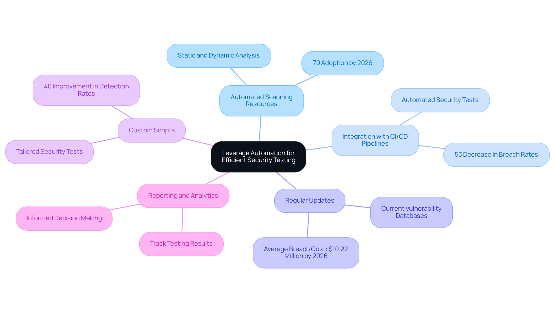 This mindmap starts with the main idea of using automation in security testing. Each branch represents a key practice that contributes to making security testing more efficient. Follow the branches to see how each practice connects to the overall goal of improving security measures. This mindmap starts with the main idea of using automation in security testing. Each branch represents a key practice that contributes to making security testing more efficient. Follow the branches to see how each practice connects to the overall goal of improving security measures.