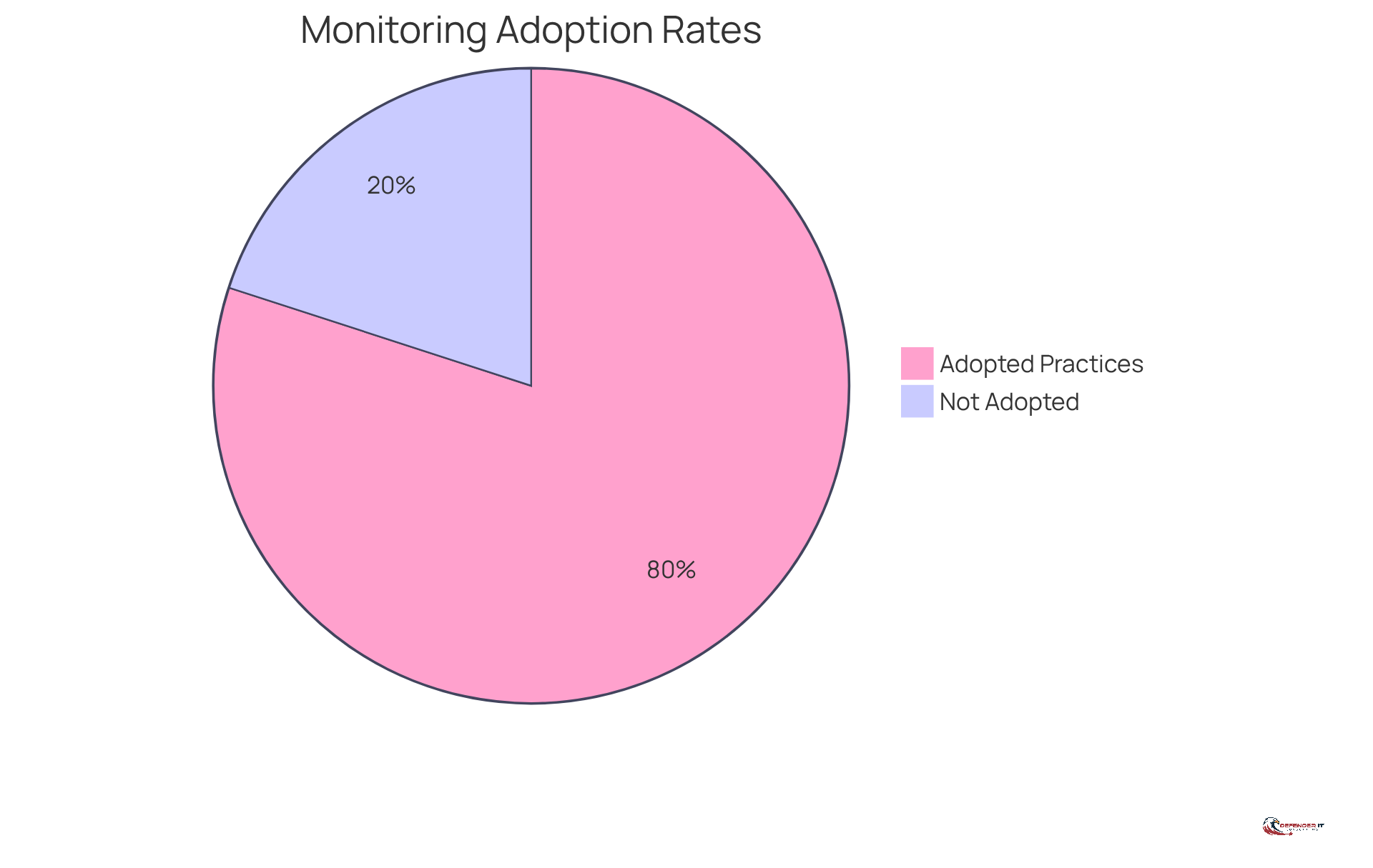 This chart shows how many healthcare organizations have adopted continuous monitoring practices. The larger green slice represents the 80% that have embraced these essential practices, while the smaller red slice indicates the 20% that have not yet made this important move. This chart shows how many healthcare organizations have adopted continuous monitoring practices. The larger green slice represents the 80% that have embraced these essential practices, while the smaller red slice indicates the 20% that have not yet made this important move.