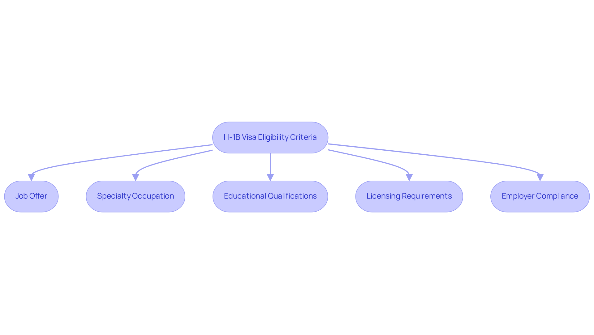 This flowchart outlines the essential criteria you need to meet to qualify for an H-1B visa. Each box represents a requirement, and you need to fulfill all of them to improve your chances of getting the visa. Follow the arrows to understand how each step connects to the overall process.