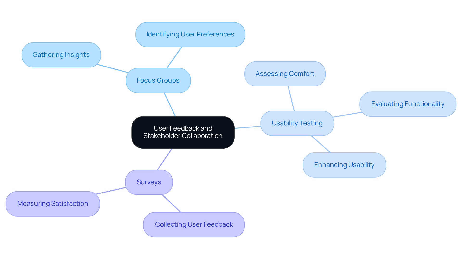 The central idea is about involving users and stakeholders in the design process. Each branch represents a technique used to gather feedback, and the sub-branches explain how these techniques help improve the product. The central idea is about involving users and stakeholders in the design process. Each branch represents a technique used to gather feedback, and the sub-branches explain how these techniques help improve the product.