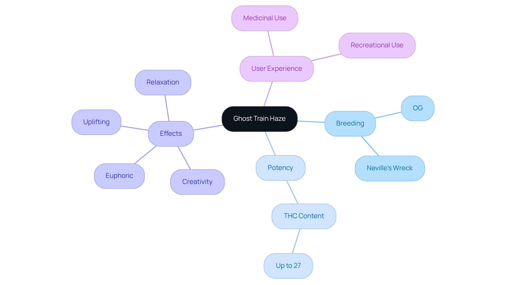 The central node is the Ghost Train Haze strain. Each branch represents a key aspect of the strain, helping you see its unique characteristics and effects at a glance.
