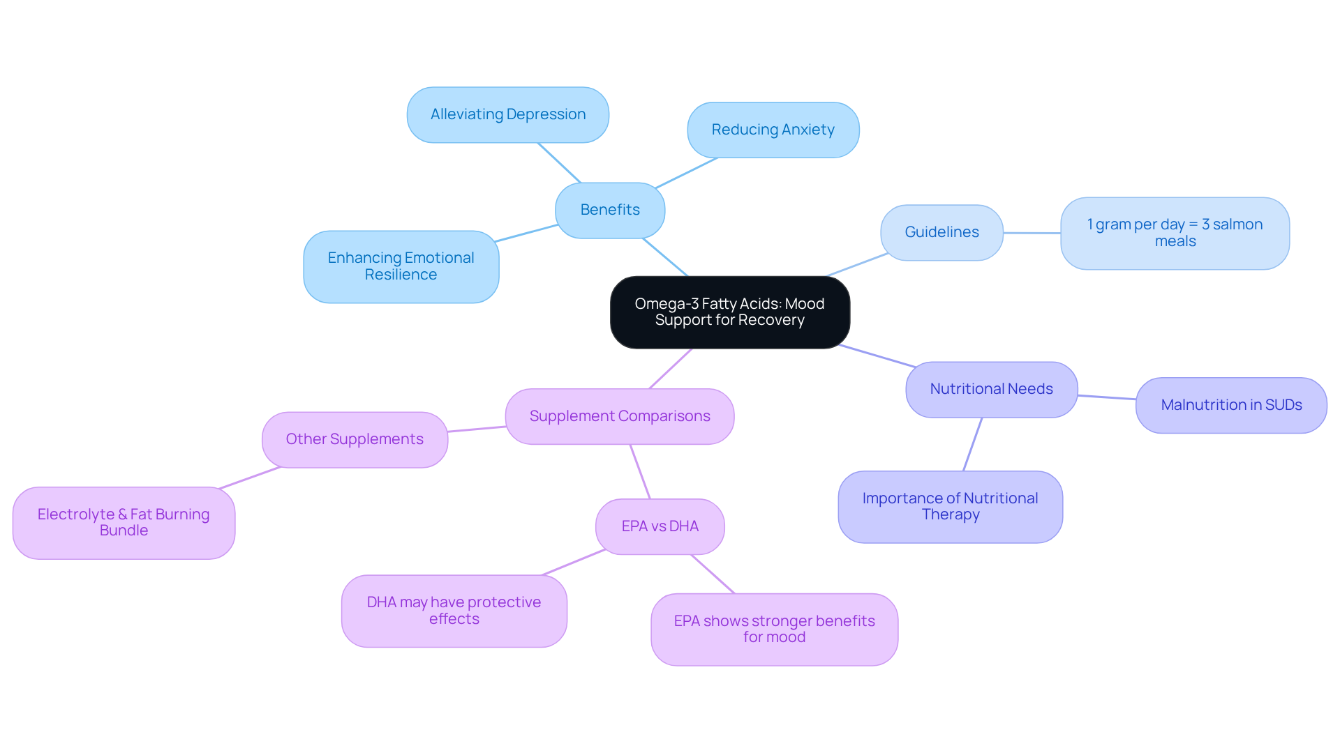 The central node represents the main topic, while the branches show different aspects of how omega-3s support recovery. Each color-coded branch helps you easily identify the benefits, guidelines, and comparisons related to omega-3 supplementation.