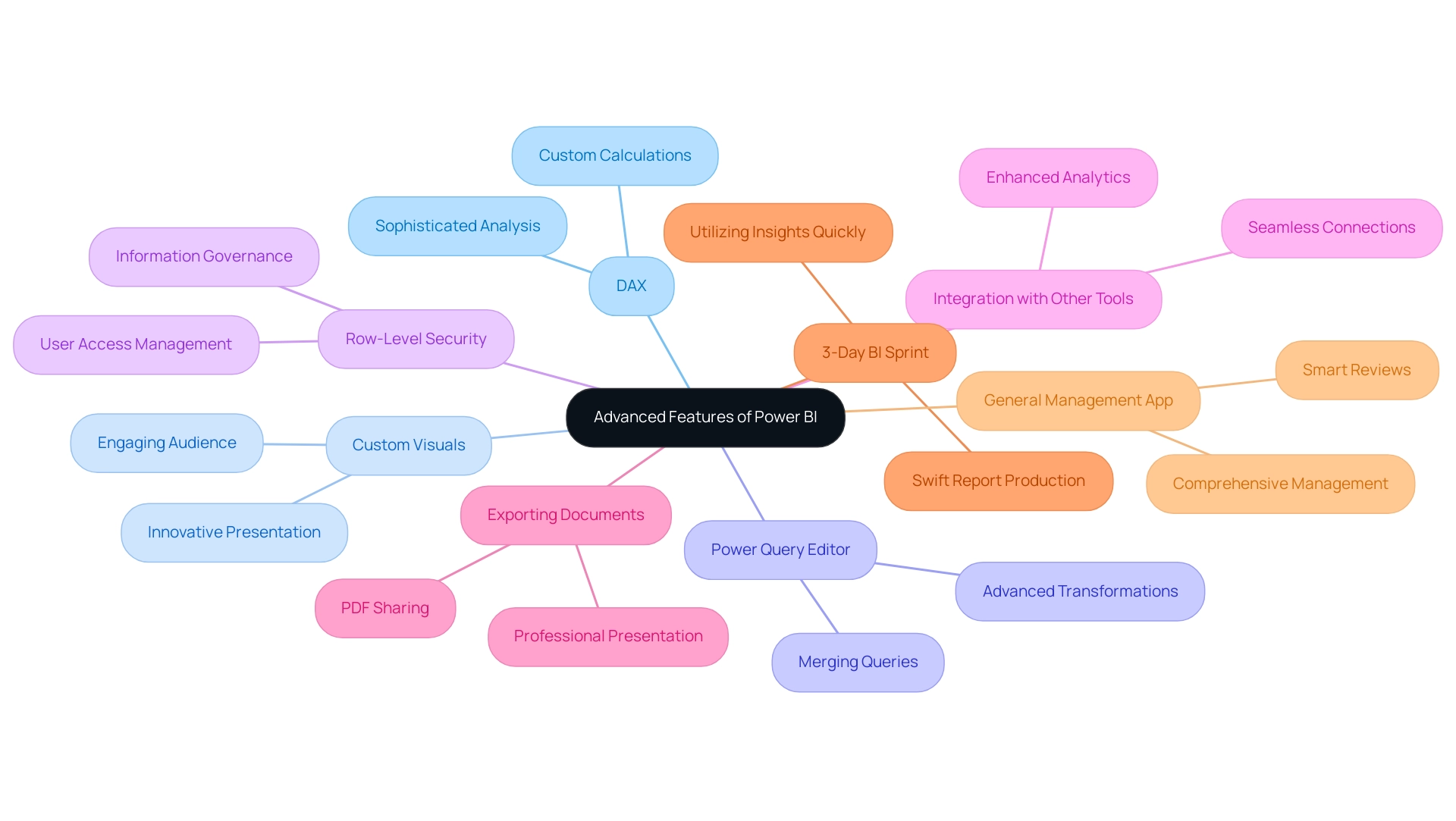 Each branch represents a specific advanced feature of Power BI, with sub-branches detailing their importance and applications.