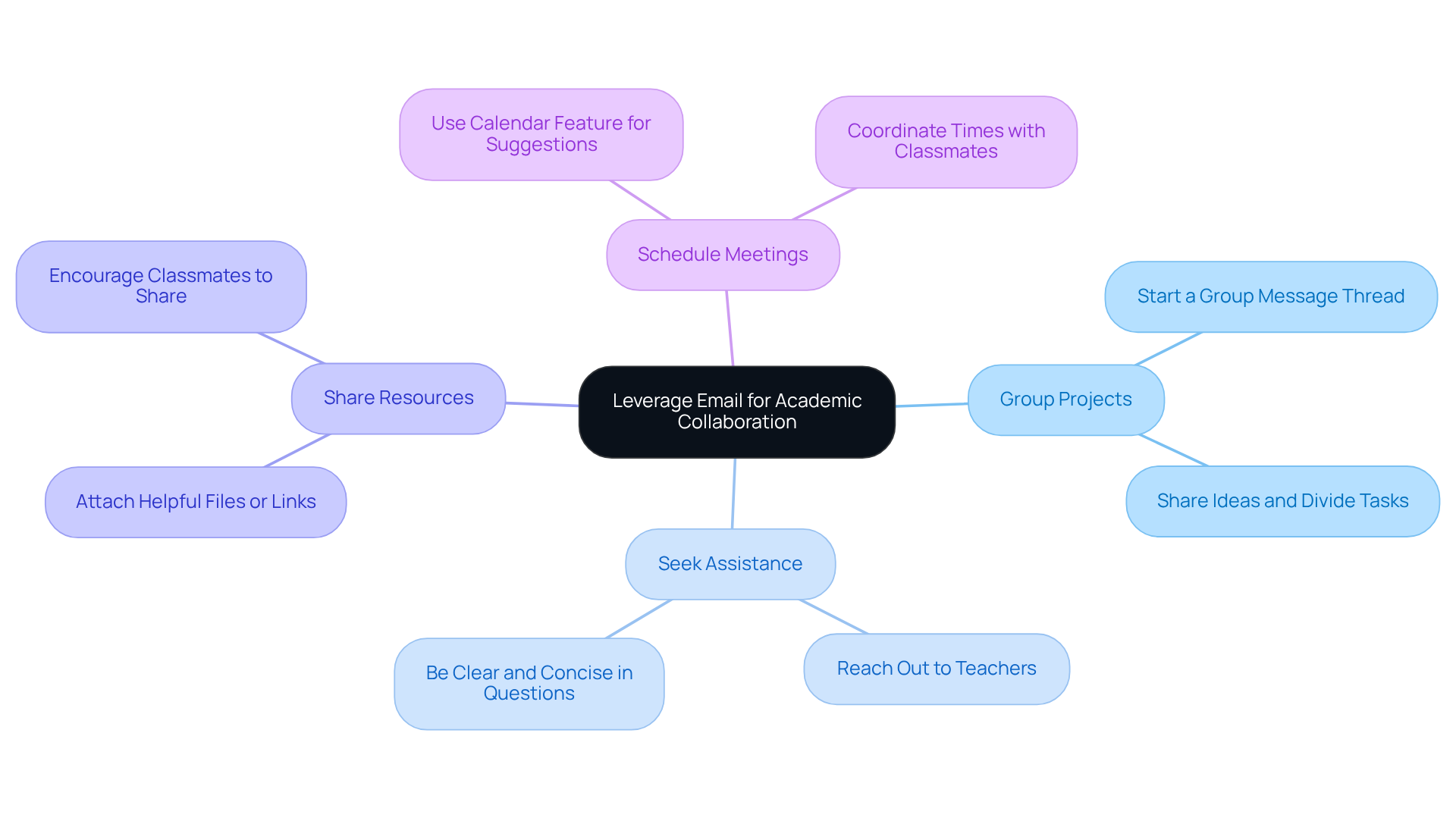 The center represents the main idea of using email for collaboration, while the branches show different strategies you can use. Each branch has tips to help you implement that strategy effectively. The center represents the main idea of using email for collaboration, while the branches show different strategies you can use. Each branch has tips to help you implement that strategy effectively.
