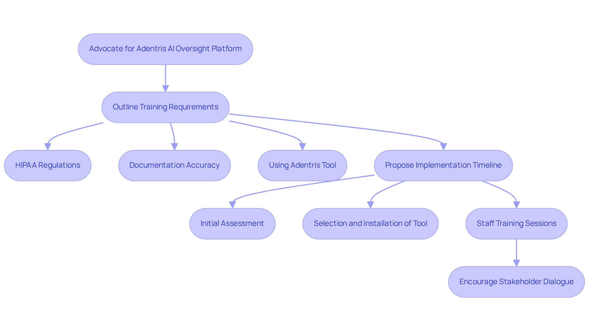 Follow the arrows to see each step in the implementation process. Each box represents a key action, starting from advocating for a tool to engaging stakeholders.