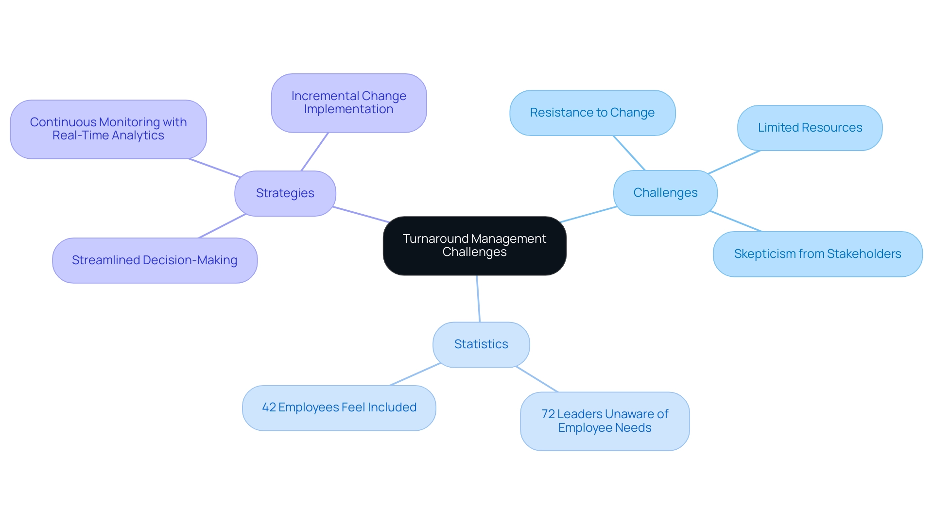 The central node represents turnaround management challenges, with branches showing specific challenges, statistics, and strategies for effective management.