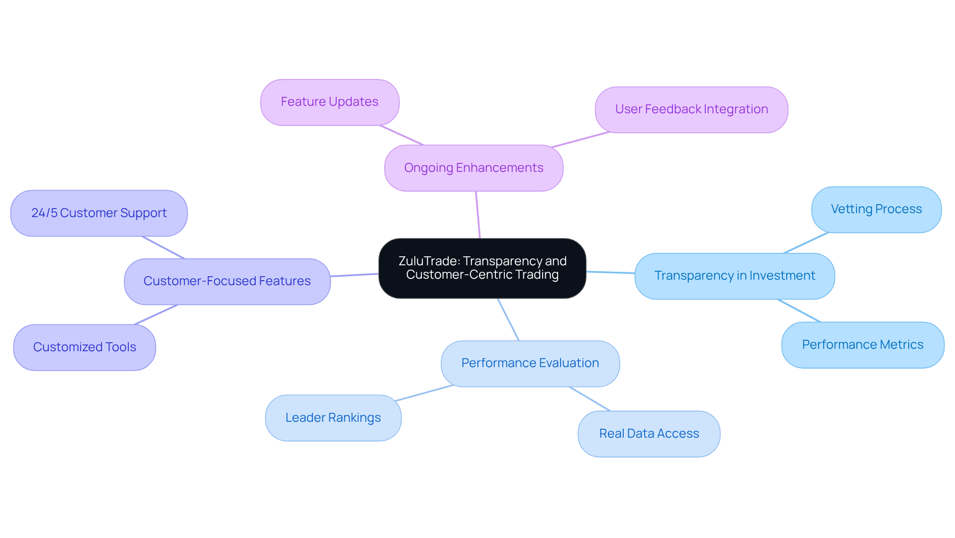 The central node represents ZuluTrade's core philosophy, while the branches illustrate key aspects of its platform. Each sub-branch provides more detail on how ZuluTrade supports investors through transparency and tailored services.